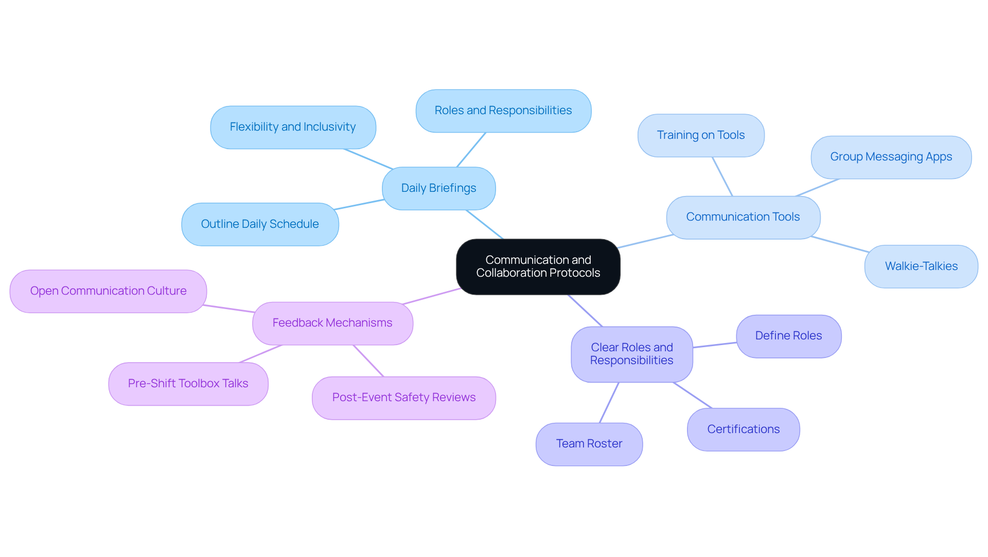 This mindmap starts with the central idea of communication and collaboration protocols. Each branch represents a key practice, and the sub-branches provide additional details on how to implement these practices effectively. Follow the branches to see how each practice contributes to the overall success of the team.