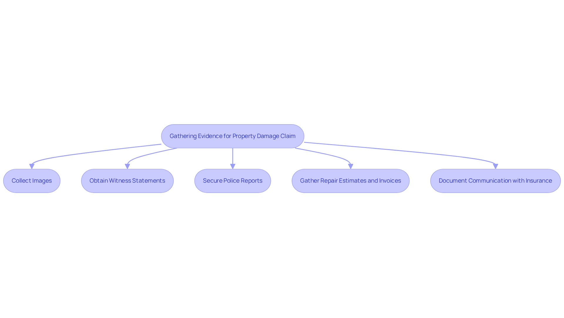 Follow the flowchart from the start to see the steps you need to take. Each box shows a type of evidence you should gather to support your claim—complete each step to strengthen your case.