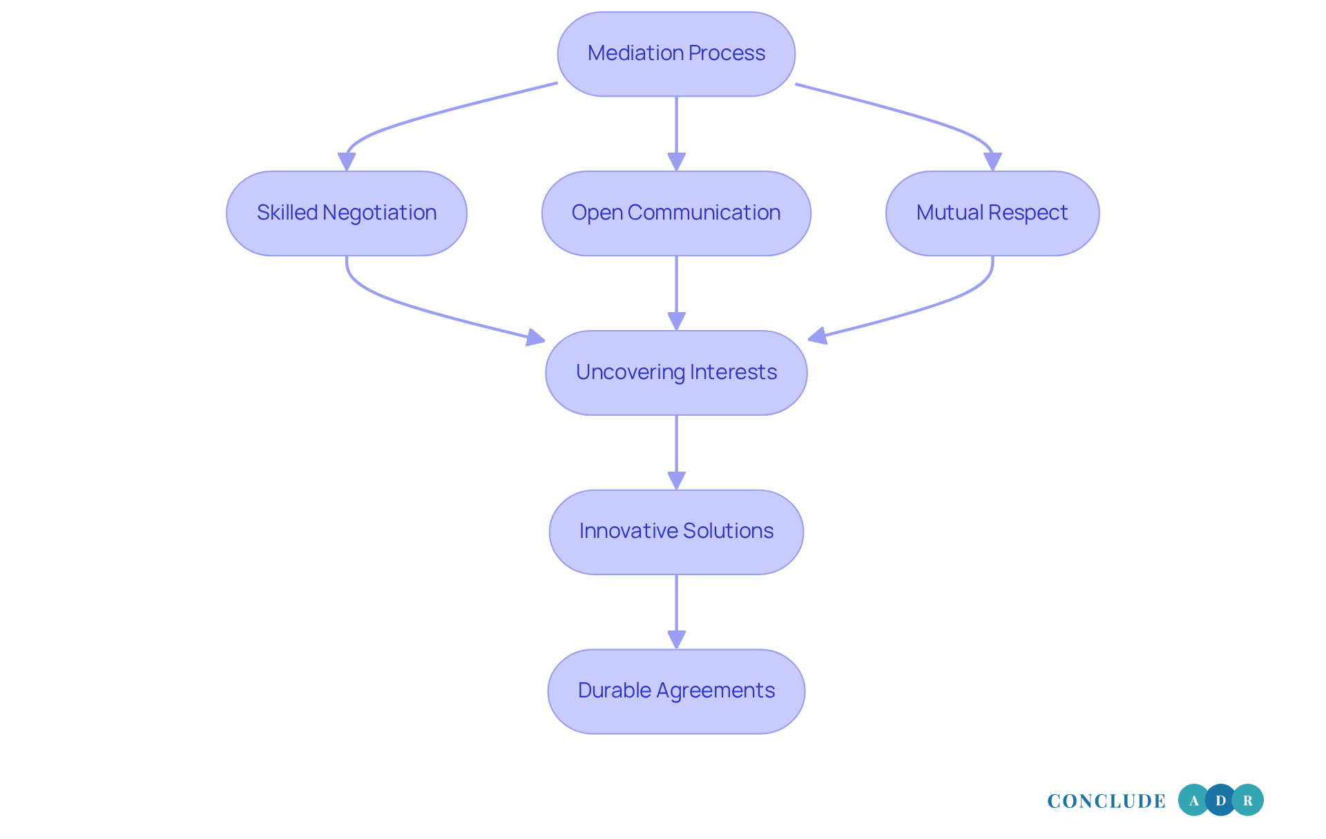 Follow the arrows through the mediation journey — from negotiation and communication to the innovative solutions that lead to durable agreements. Each step is crucial in building healthy relationships.