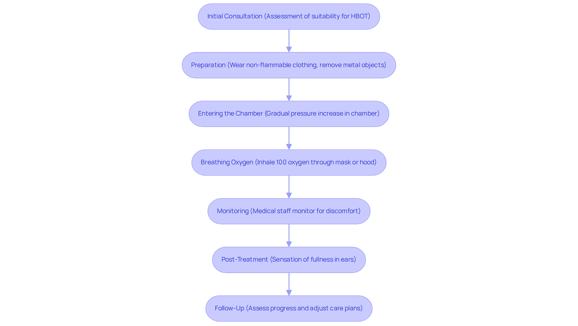 This flowchart outlines the procedure for HBOT, showing each step in the process. Follow the arrows from the initial consultation to the follow-up to understand how patients experience this therapy.