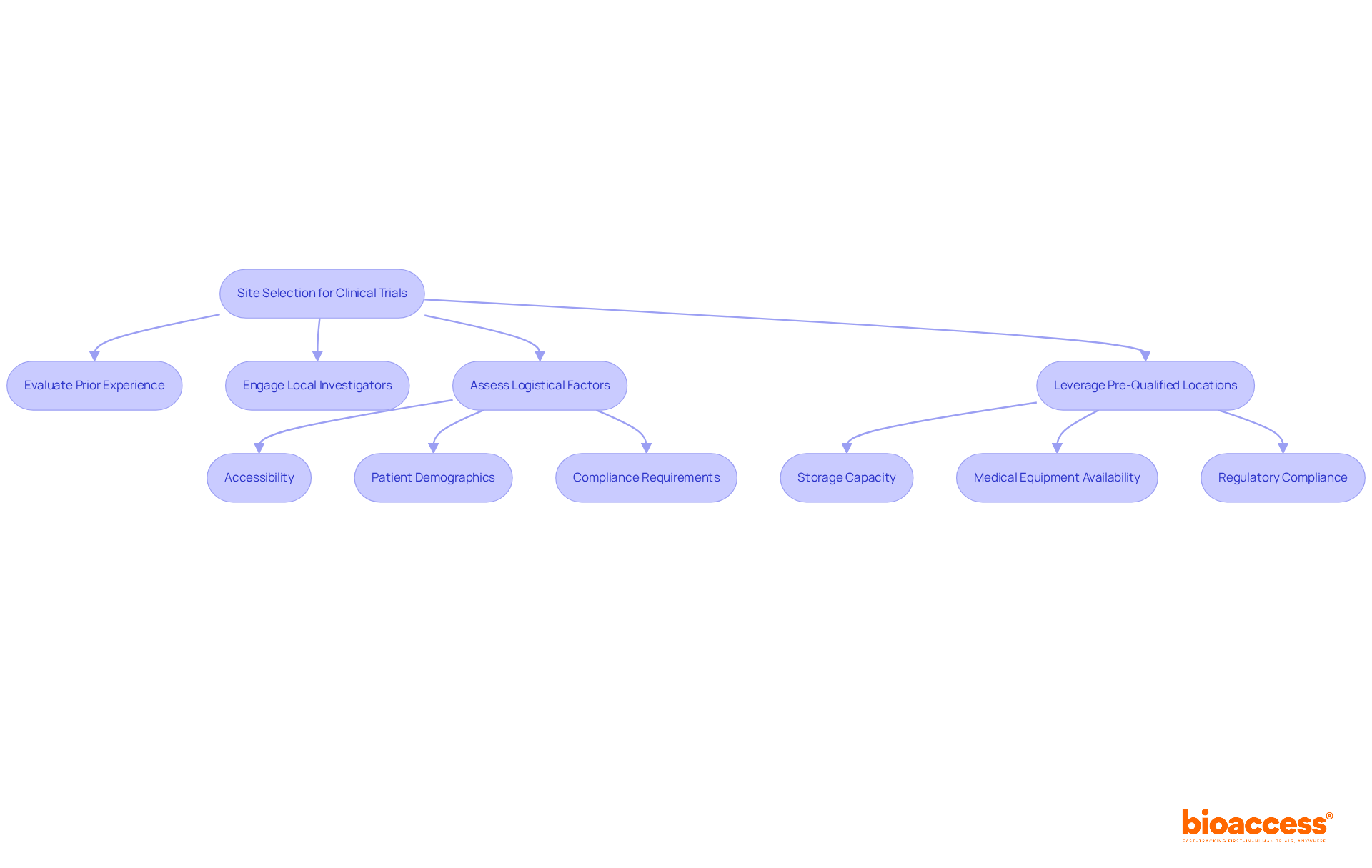 This flowchart outlines the steps and considerations for selecting sites for cardiovascular clinical trials. Each box represents a key factor or action in the process, guiding sponsors through the necessary evaluations and decisions to enhance recruitment and ensure compliance. This flowchart outlines the steps and considerations for selecting sites for cardiovascular clinical trials. Each box represents a key factor or action in the process, guiding sponsors through the necessary evaluations and decisions to enhance recruitment and ensure compliance.