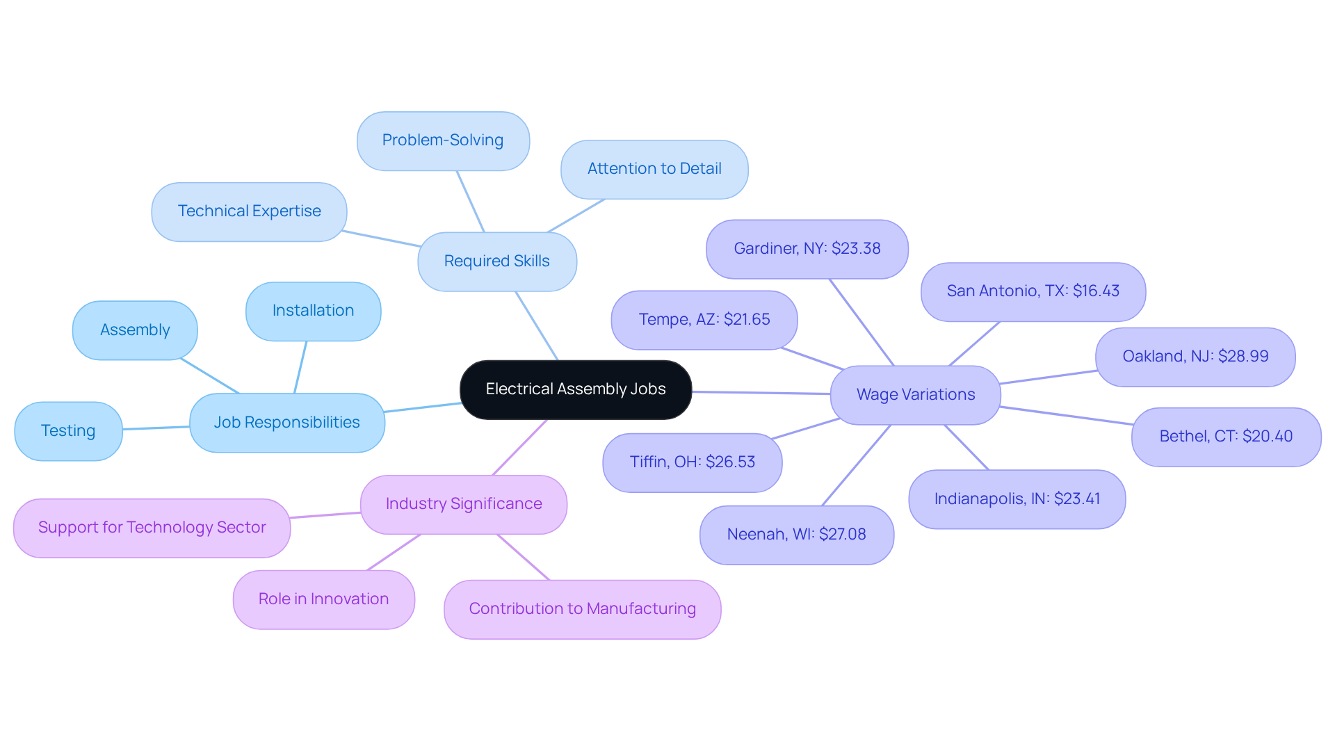 The central node represents the main topic, while branches show different aspects of electrical assembly jobs. Each sub-branch provides more detail about responsibilities, skills, wages, and their importance in the industry. The central node represents the main topic, while branches show different aspects of electrical assembly jobs. Each sub-branch provides more detail about responsibilities, skills, wages, and their importance in the industry.