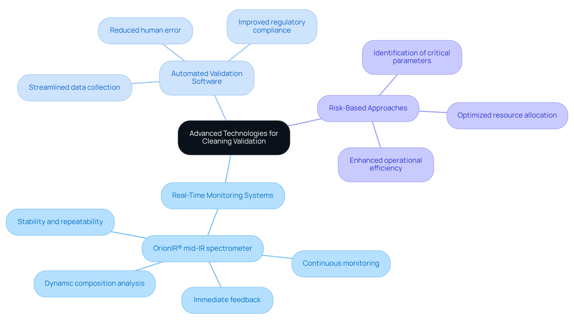 This mindmap starts with the main idea in the center and branches out to show different technologies that improve cleaning validation. Each branch represents a technology, and the sub-branches highlight their specific features or benefits. Follow the branches to see how each technology contributes to better cleaning processes. This mindmap starts with the main idea in the center and branches out to show different technologies that improve cleaning validation. Each branch represents a technology, and the sub-branches highlight their specific features or benefits. Follow the branches to see how each technology contributes to better cleaning processes.