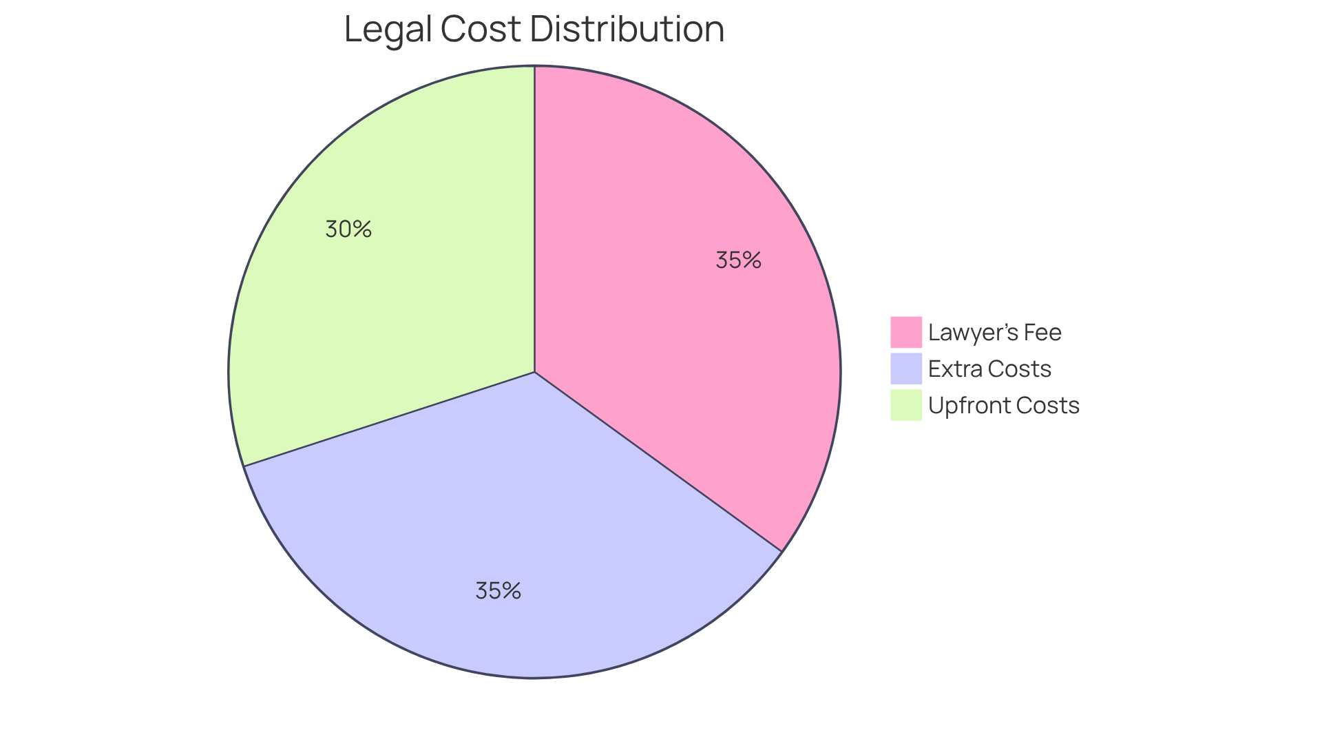 This pie chart shows how your settlement might be divided among different costs. The larger the slice, the more of your settlement goes to that cost. The blue slice represents the lawyer's fee, the green slice shows any upfront costs, and the orange slice indicates potential extra costs. This pie chart shows how your settlement might be divided among different costs. The larger the slice, the more of your settlement goes to that cost. The blue slice represents the lawyer's fee, the green slice shows any upfront costs, and the orange slice indicates potential extra costs.
