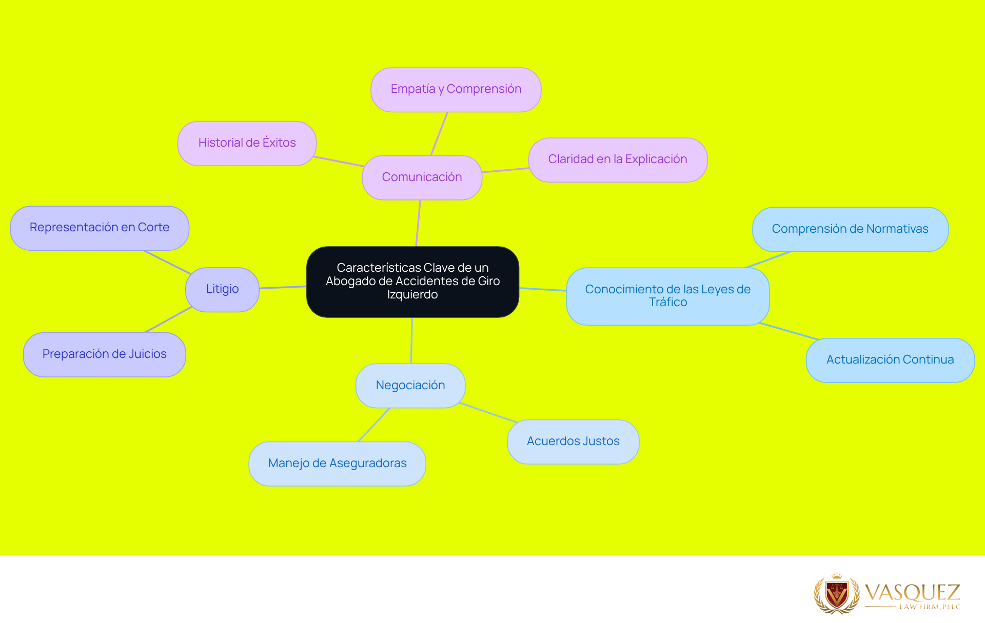 El nodo central representa el tema principal, mientras que las ramas muestran las habilidades y funciones del abogado. Las sub-ramas ofrecen detalles adicionales, ayudando a entender cómo cada aspecto contribuye a la representación legal.