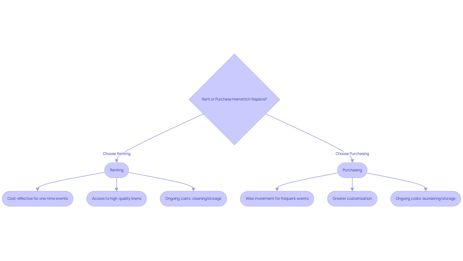This flowchart helps you decide whether to rent or purchase hemstitch napkins. Follow the arrows to see the benefits and costs associated with each option. Renting is great for one-time events, while purchasing is better for frequent gatherings. This flowchart helps you decide whether to rent or purchase hemstitch napkins. Follow the arrows to see the benefits and costs associated with each option. Renting is great for one-time events, while purchasing is better for frequent gatherings.