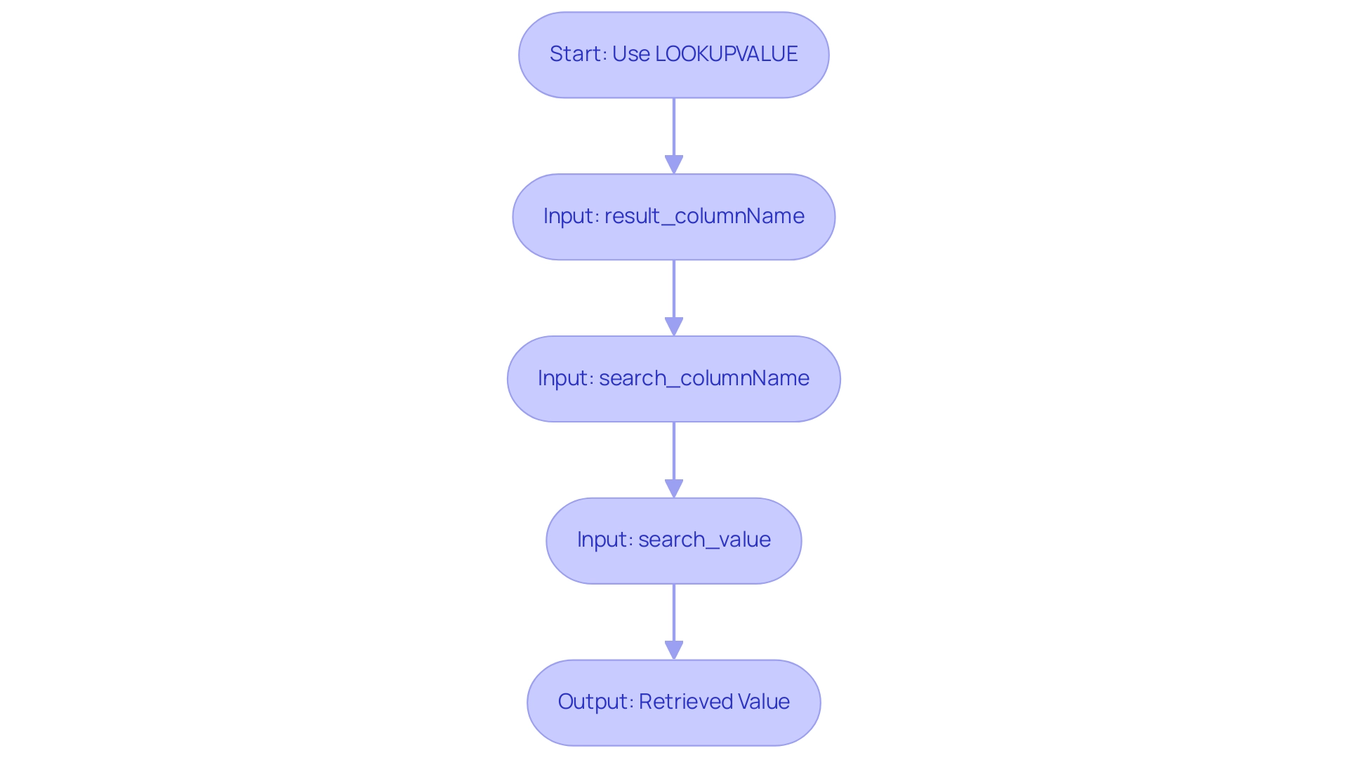 The flowchart illustrates the sequence of steps in using the LOOKUPVALUE function, with input parameters leading to the output of the retrieved value.