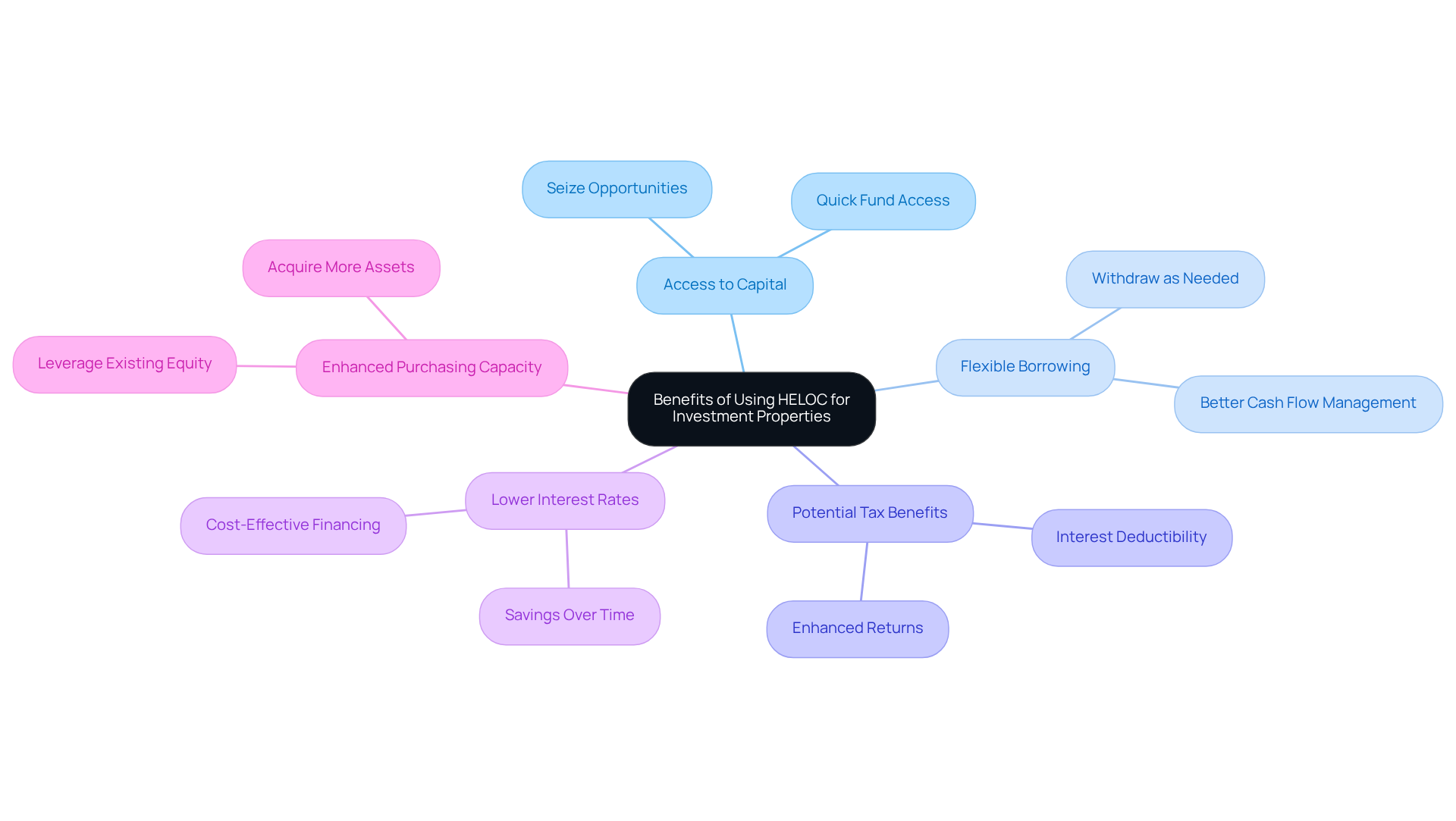 The central node represents the main topic, while each branch highlights a specific benefit of using a HELOC. Follow the branches to explore how each advantage contributes to successful real estate investment.