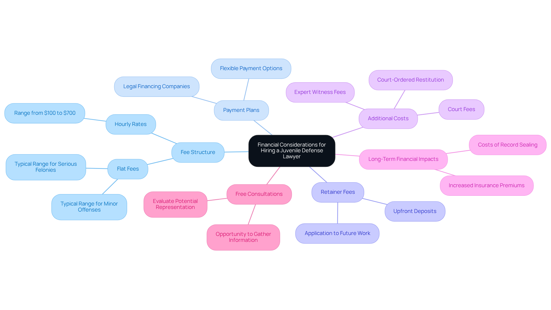 This mindmap helps you navigate the financial aspects of hiring a juvenile defense lawyer. Start at the center with the main topic, then explore each branch to see different financial considerations and their details. Each color-coded branch represents a key area, making it easy to understand how they relate to your overall financial planning.