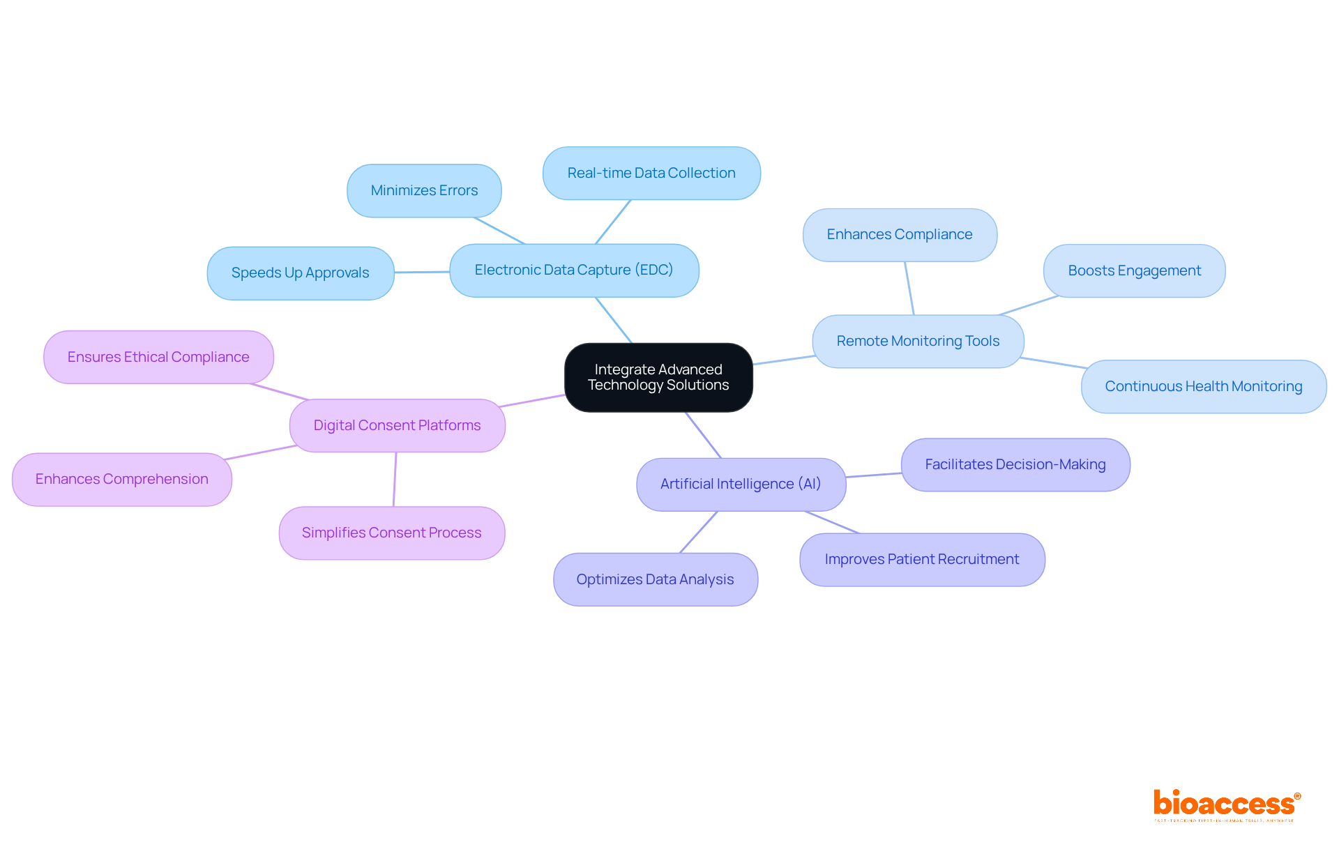 The central node represents the main theme, while the branches show different technology solutions. Each branch explains how that technology helps improve clinical trials, making it easier to understand the overall impact. The central node represents the main theme, while the branches show different technology solutions. Each branch explains how that technology helps improve clinical trials, making it easier to understand the overall impact.