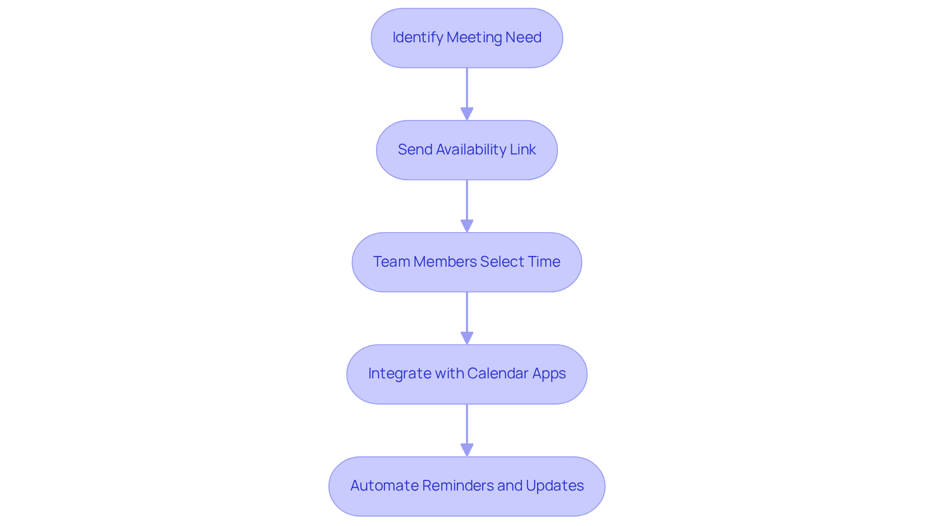 This flowchart outlines the steps to efficiently schedule meetings using Schedulelink. Follow the arrows to see how each action leads to the next, ultimately helping teams save time and reduce scheduling conflicts. This flowchart outlines the steps to efficiently schedule meetings using Schedulelink. Follow the arrows to see how each action leads to the next, ultimately helping teams save time and reduce scheduling conflicts.
