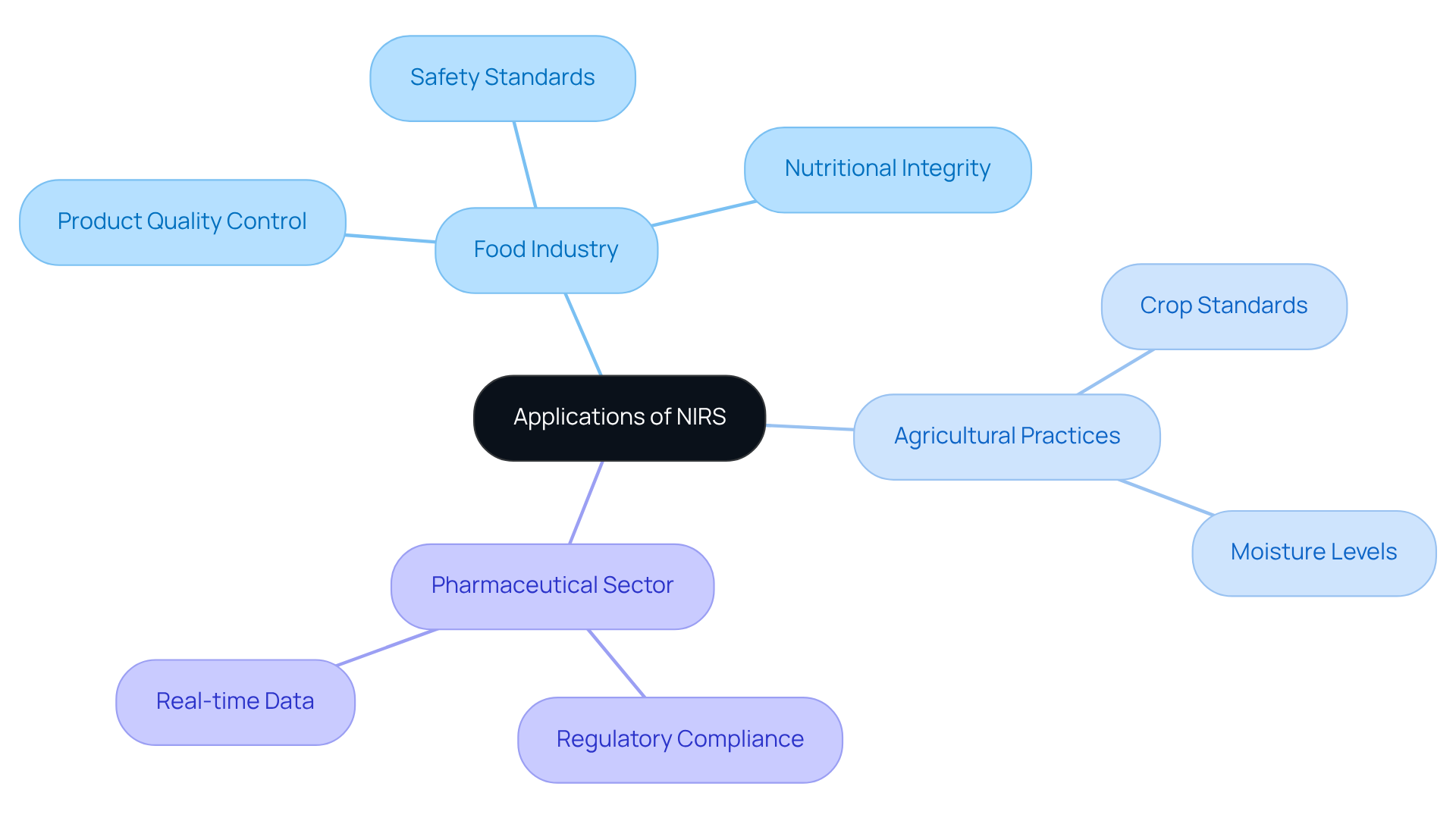 This mindmap starts with NIRS at the center and branches out to show its applications in different fields. Each branch represents a sector, and the sub-branches detail specific uses, helping you see how NIRS contributes to each area.