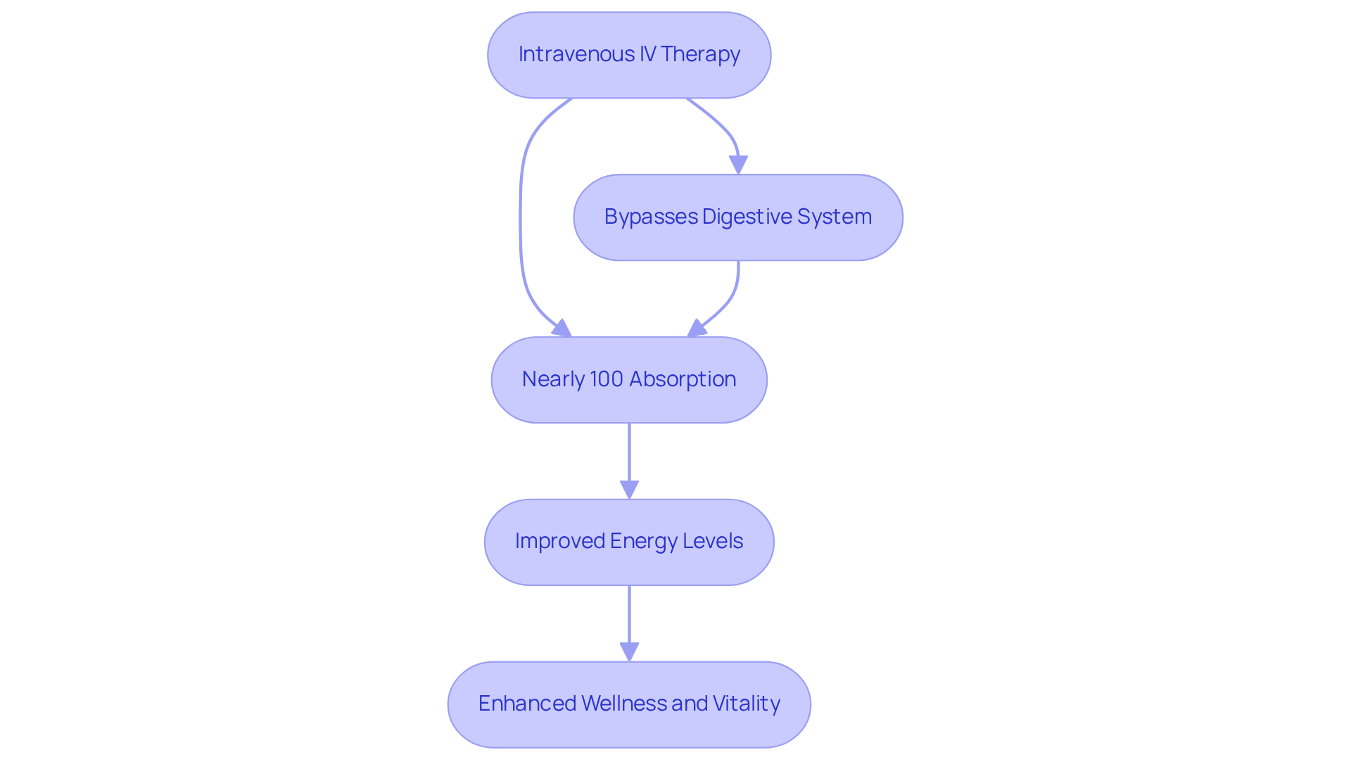 This flowchart illustrates how intravenous therapy works: it starts with the therapy itself, shows how it bypasses the digestive system for better absorption, leads to increased energy levels, and ultimately results in improved overall wellness. This flowchart illustrates how intravenous therapy works: it starts with the therapy itself, shows how it bypasses the digestive system for better absorption, leads to increased energy levels, and ultimately results in improved overall wellness.