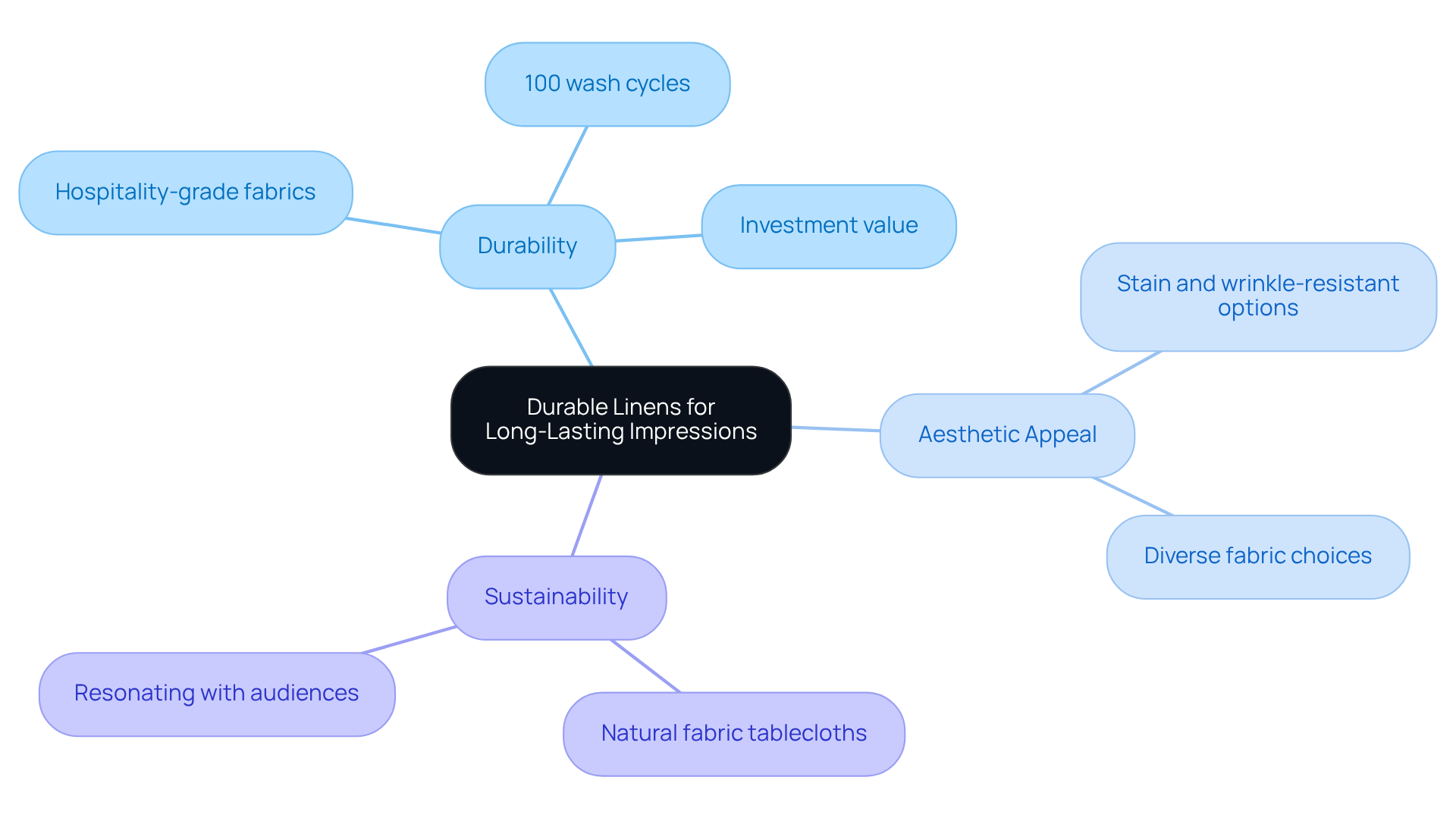 The central idea is about durable linens, with branches showing important factors like durability, aesthetics, and sustainability. Each branch breaks down into specific points that help you understand why these factors matter when selecting linens for events.