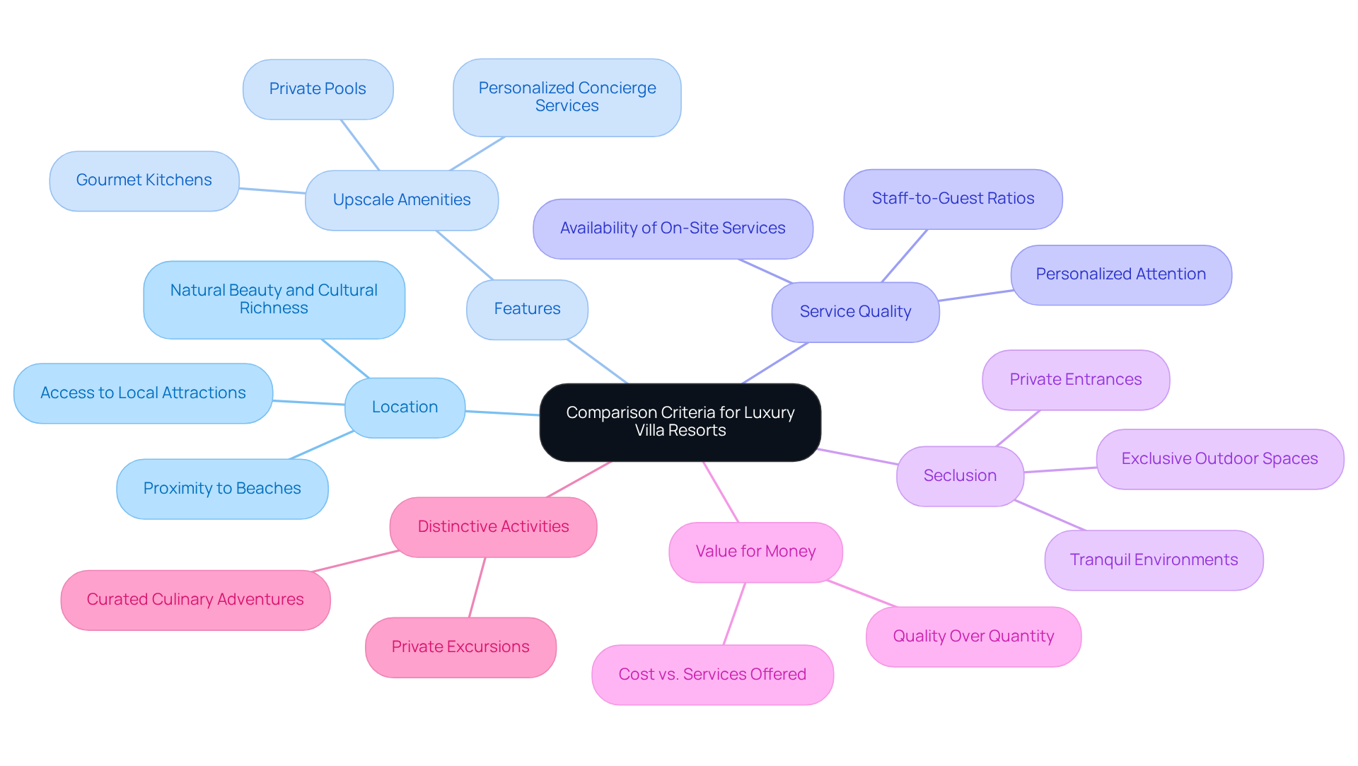 The center represents the main topic of comparison criteria, while the branches show the key factors to consider. Each factor can have its own details, helping you understand what to look for when choosing a luxury villa resort. The center represents the main topic of comparison criteria, while the branches show the key factors to consider. Each factor can have its own details, helping you understand what to look for when choosing a luxury villa resort.