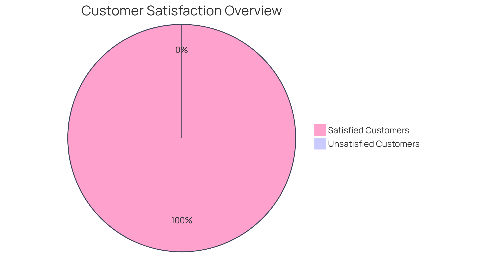 This chart shows how many clients are satisfied with Hall Turf's services. The big green slice represents the 80,000 happy customers, while any smaller slice (if included) would show those who weren't satisfied. The bigger the slice, the more people loved their experience!