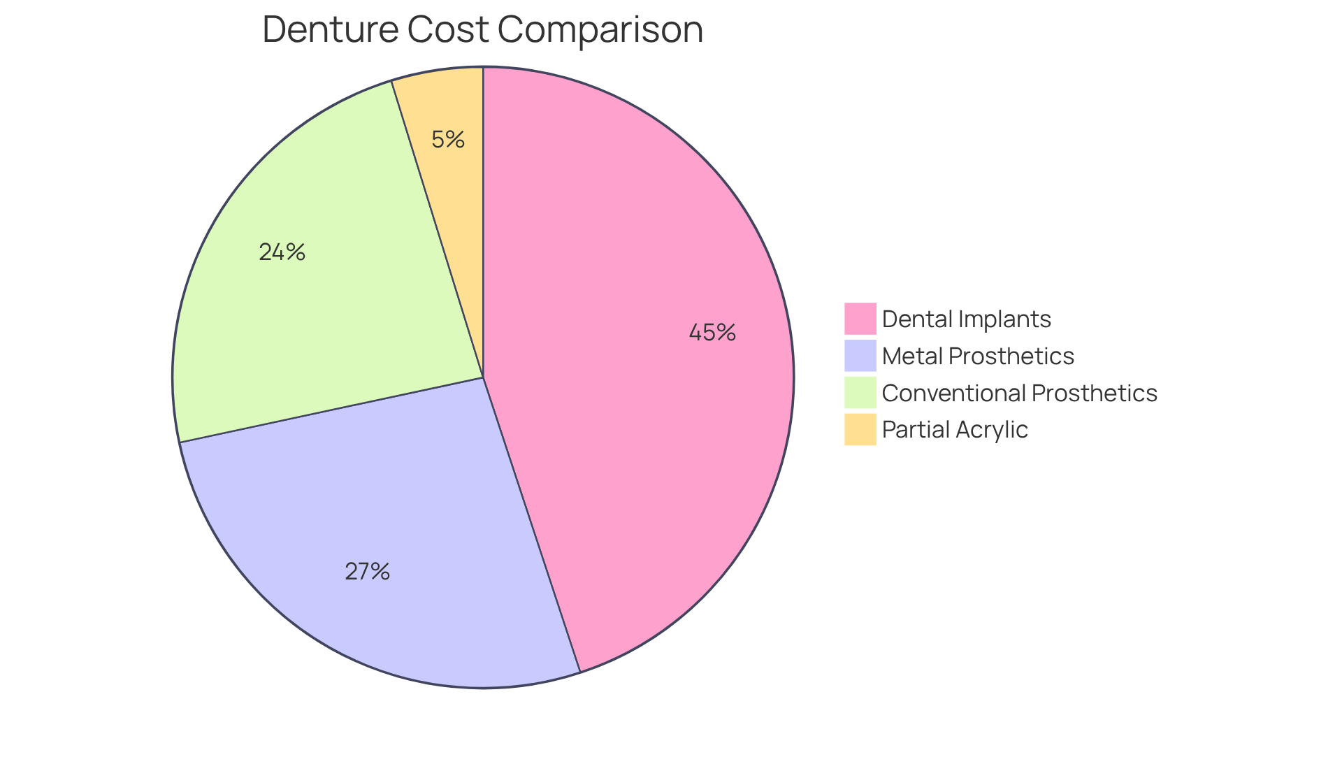 Each segment shows the cost of different denture types. The larger the segment, the more expensive that option is. This helps you see how much you can save by choosing partial acrylic dentures.