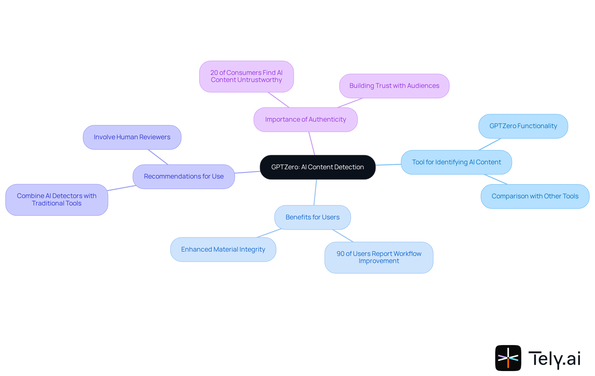 The central node represents GPTZero, and each branch explores different facets of its functionality and importance. Follow the branches to understand how each point relates to the overall goal of maintaining authenticity in content creation.