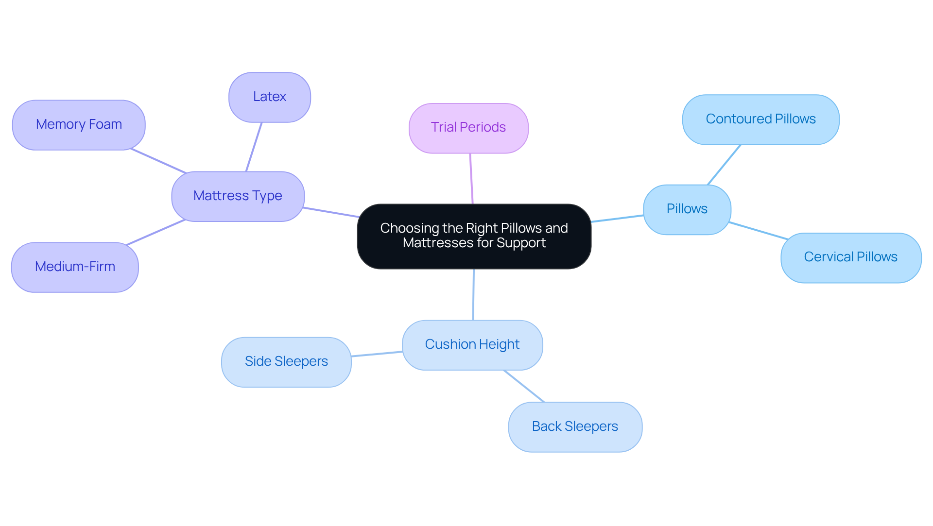 Start at the center with the main topic, then explore each branch to see specific recommendations for pillows, cushion heights based on sleeping positions, mattress types, and the importance of trial periods. Start at the center with the main topic, then explore each branch to see specific recommendations for pillows, cushion heights based on sleeping positions, mattress types, and the importance of trial periods.