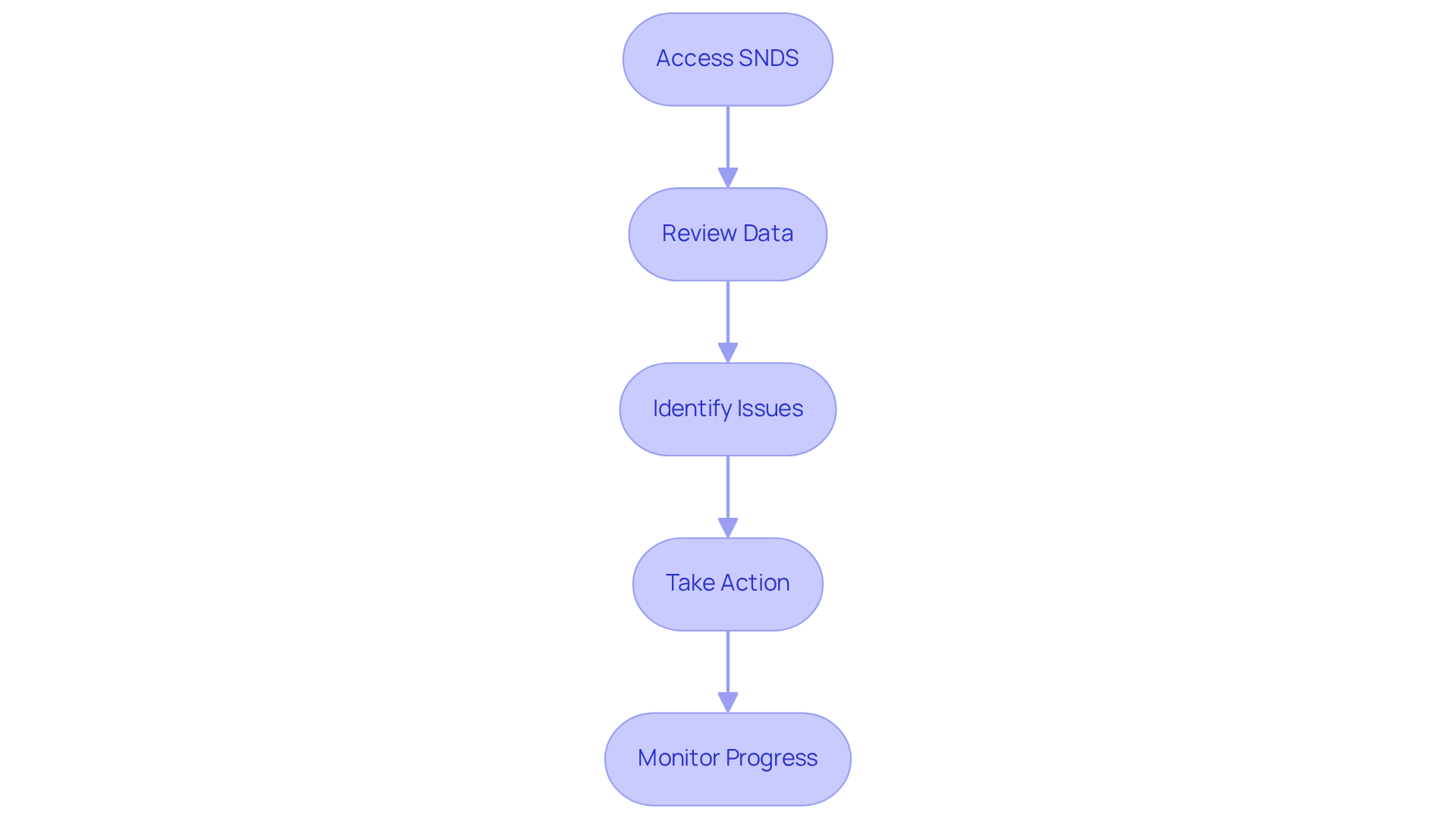 Each box represents a step in the process of improving email deliverability using SNDS. Follow the arrows to see how to move from one step to the next for effective email management.