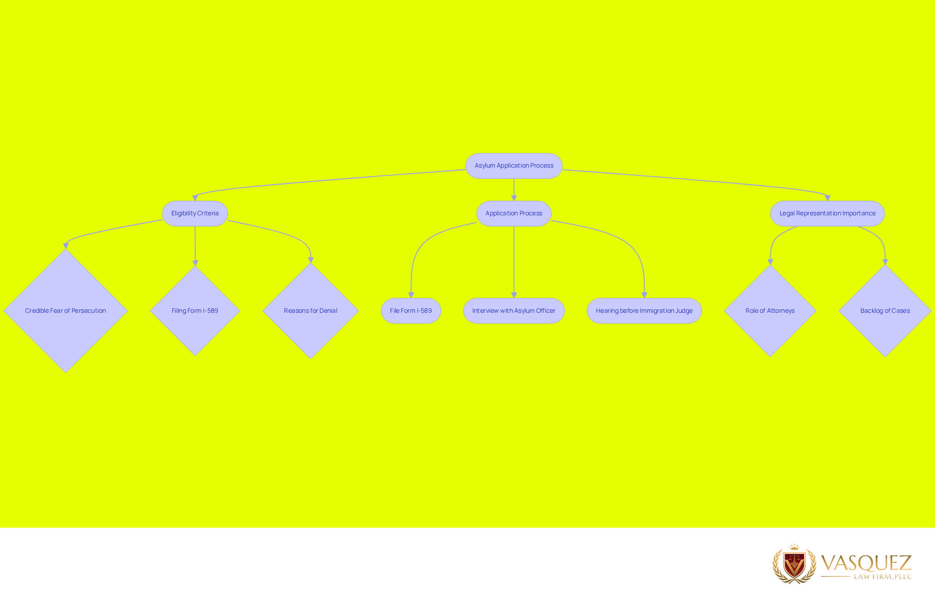This flowchart guides you through the asylum application process. Start at the top with the main process, then follow the arrows to see the eligibility criteria, application steps, and the importance of having legal representation. Each box represents a key step or consideration in the journey to seek asylum. This flowchart guides you through the asylum application process. Start at the top with the main process, then follow the arrows to see the eligibility criteria, application steps, and the importance of having legal representation. Each box represents a key step or consideration in the journey to seek asylum.