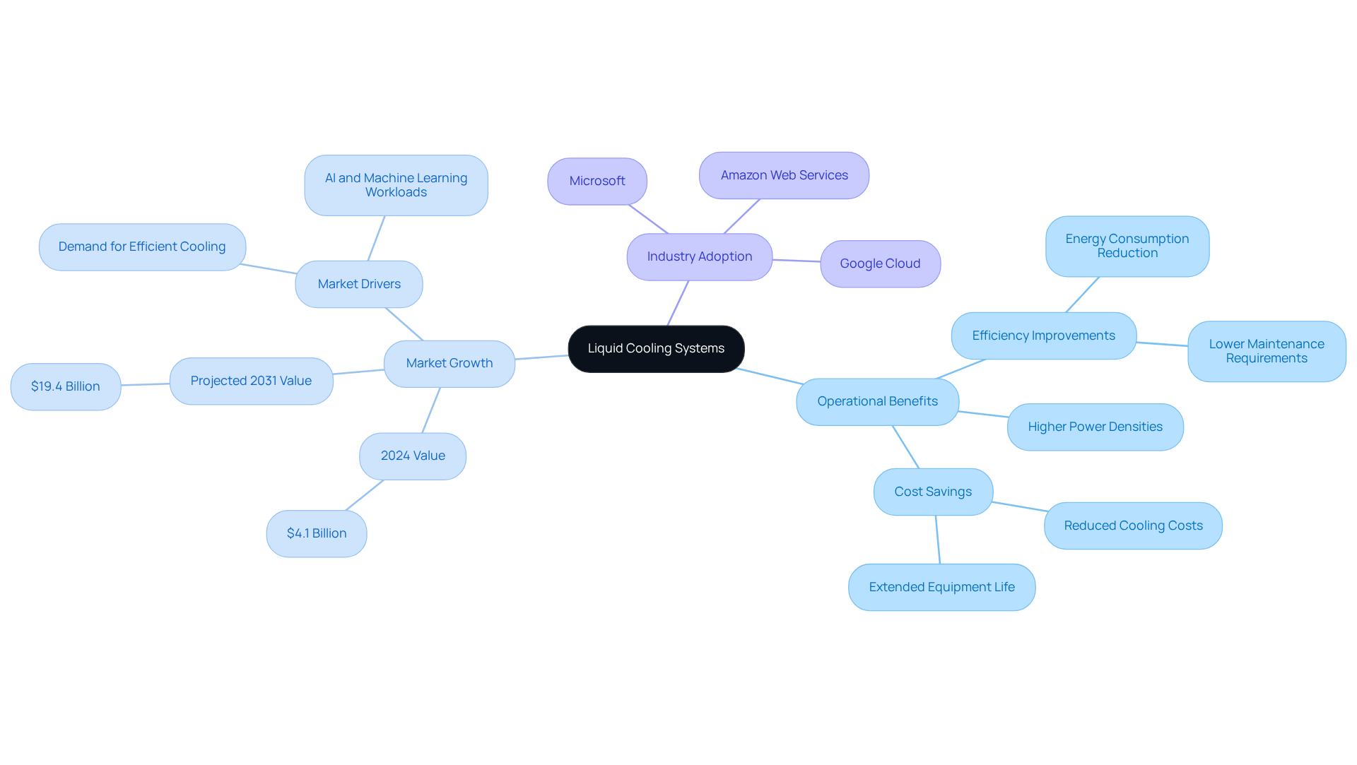 At the center, we have liquid cooling systems. The branches show key areas: how they benefit operations, the growth of the market, and which companies are adopting this technology — follow the branches to explore each aspect!