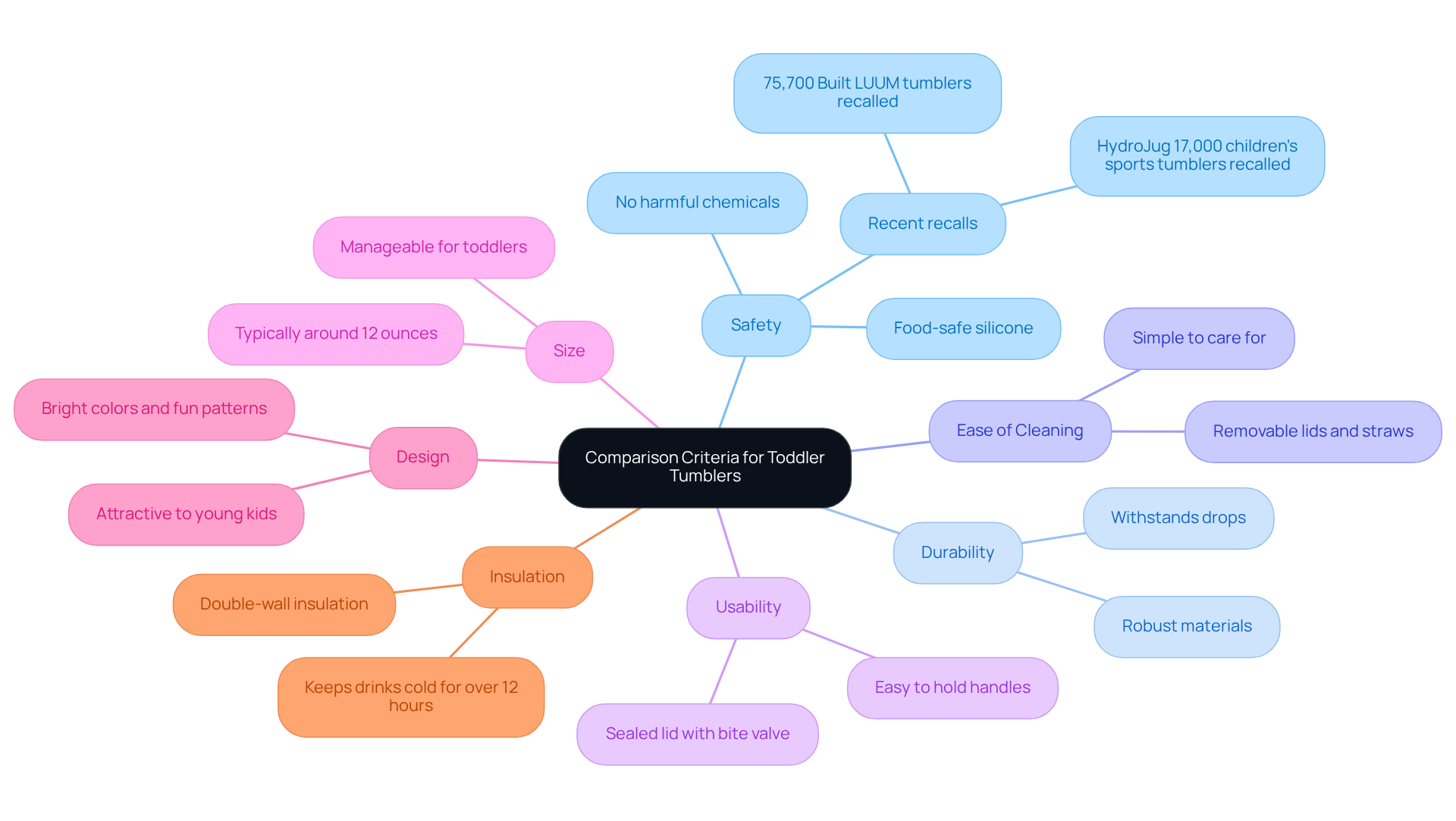 This mindmap helps you see the important factors to consider when choosing a toddler tumbler. Each branch represents a key criterion, and the sub-branches provide details about what to look for. It's a great way to organize your thoughts and make informed decisions for your child's hydration needs. This mindmap helps you see the important factors to consider when choosing a toddler tumbler. Each branch represents a key criterion, and the sub-branches provide details about what to look for. It's a great way to organize your thoughts and make informed decisions for your child's hydration needs.