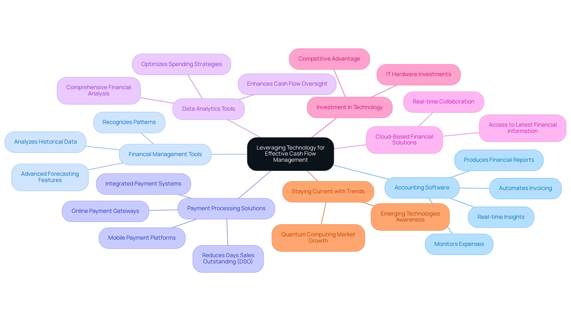 Each branch represents a technological solution, with sub-branches detailing specific functionalities or benefits associated with each solution.