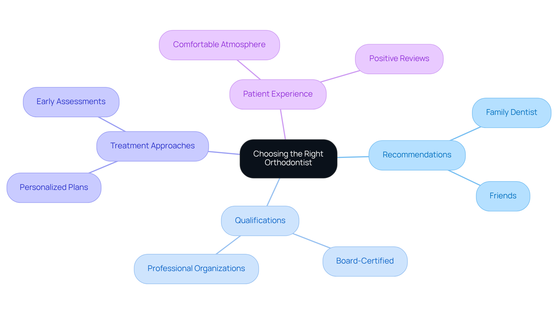 This mindmap helps you see the important factors to consider when choosing an orthodontist for your child. Start at the center with the main idea, then follow the branches to explore recommendations, qualifications, treatment approaches, and patient experiences. Each branch shows different aspects to think about, making your decision process clearer.