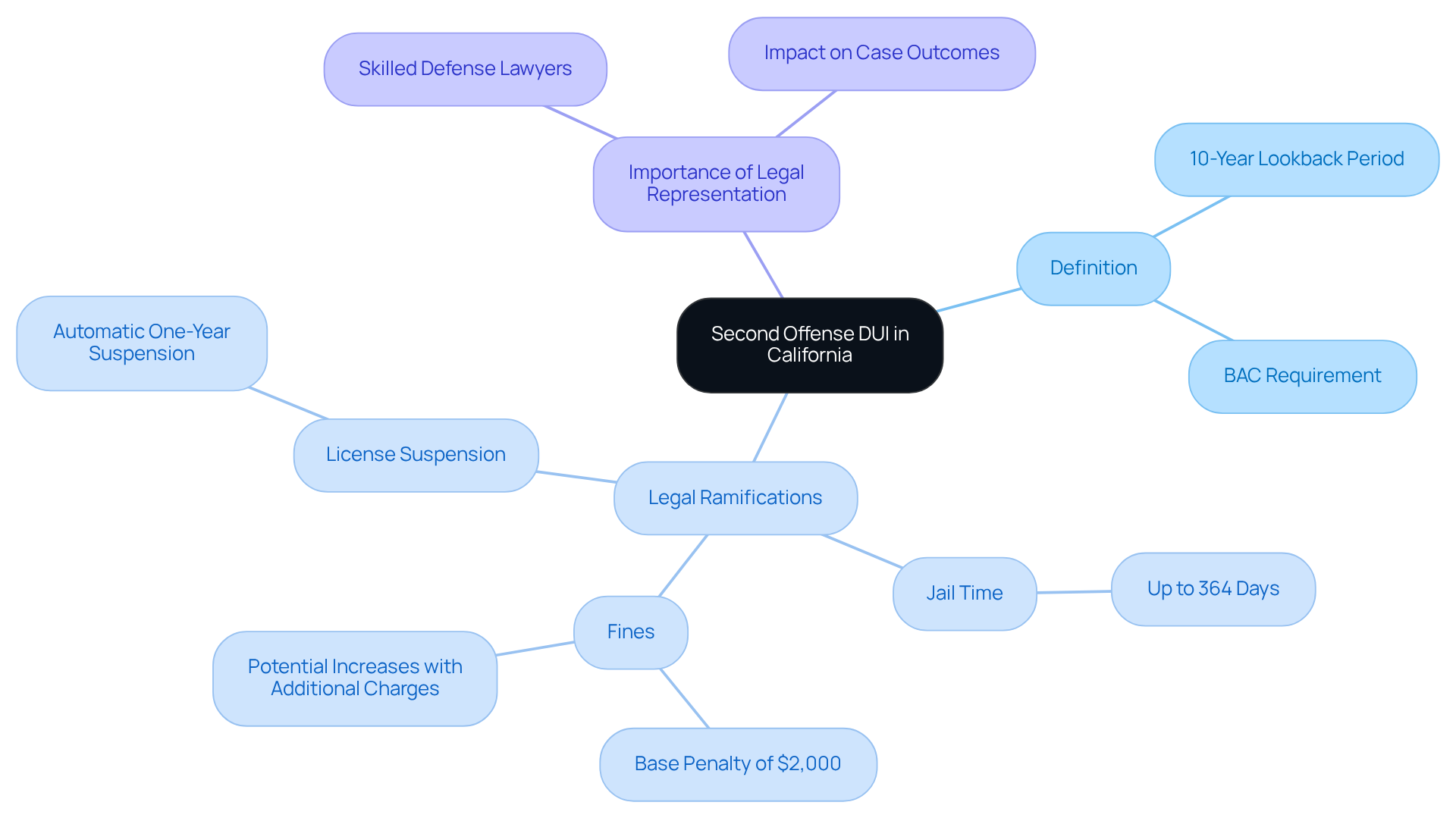 This mindmap starts with the main topic in the center and branches out to show related concepts. Each branch represents a different aspect of a second offense DUI, helping you see how they connect and the implications of each part. This mindmap starts with the main topic in the center and branches out to show related concepts. Each branch represents a different aspect of a second offense DUI, helping you see how they connect and the implications of each part.