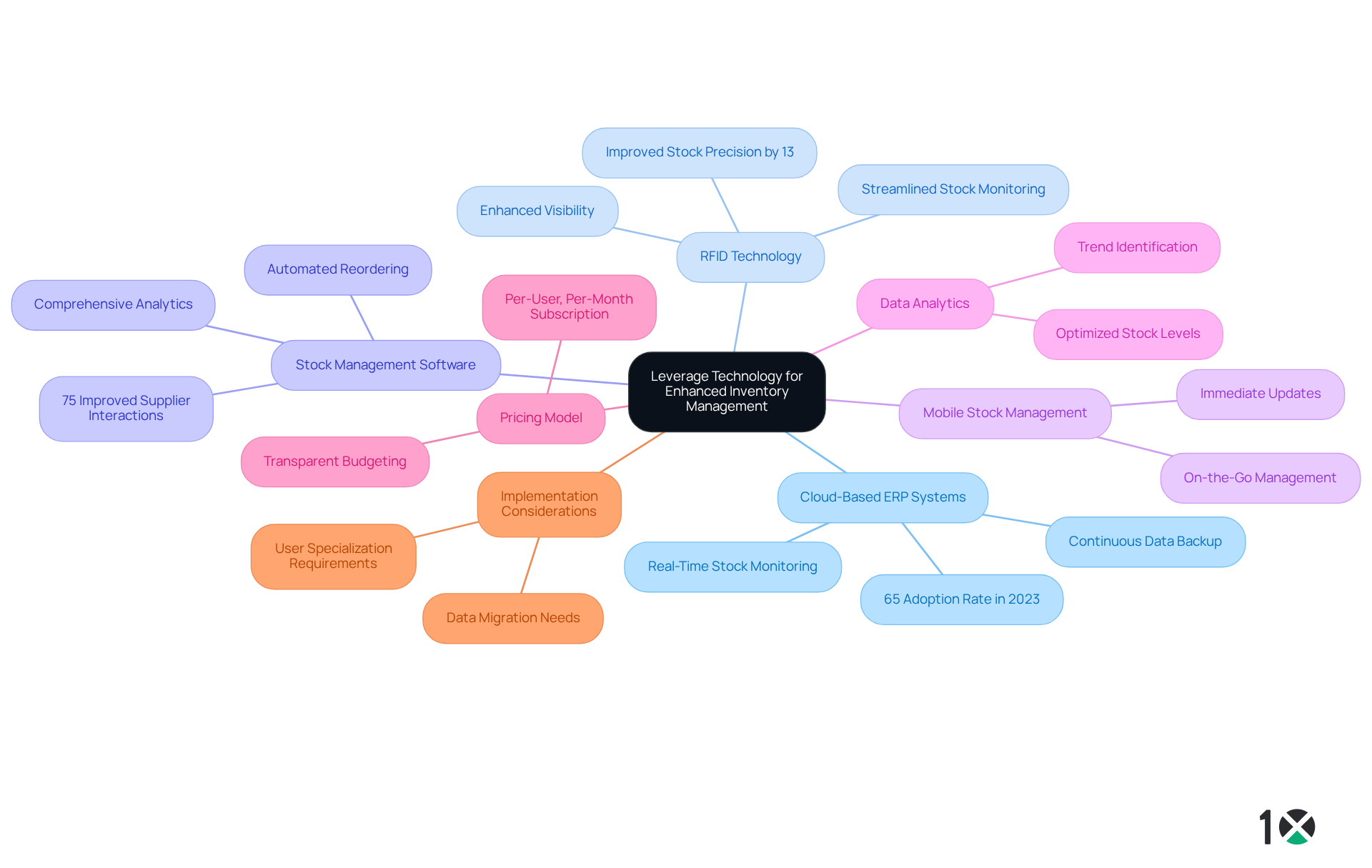 This mindmap shows how different technologies can improve inventory management. The central idea is about leveraging technology, and each branch represents a specific solution with its benefits. Follow the branches to discover more about each technology and how it can help in stock management. This mindmap shows how different technologies can improve inventory management. The central idea is about leveraging technology, and each branch represents a specific solution with its benefits. Follow the branches to discover more about each technology and how it can help in stock management.