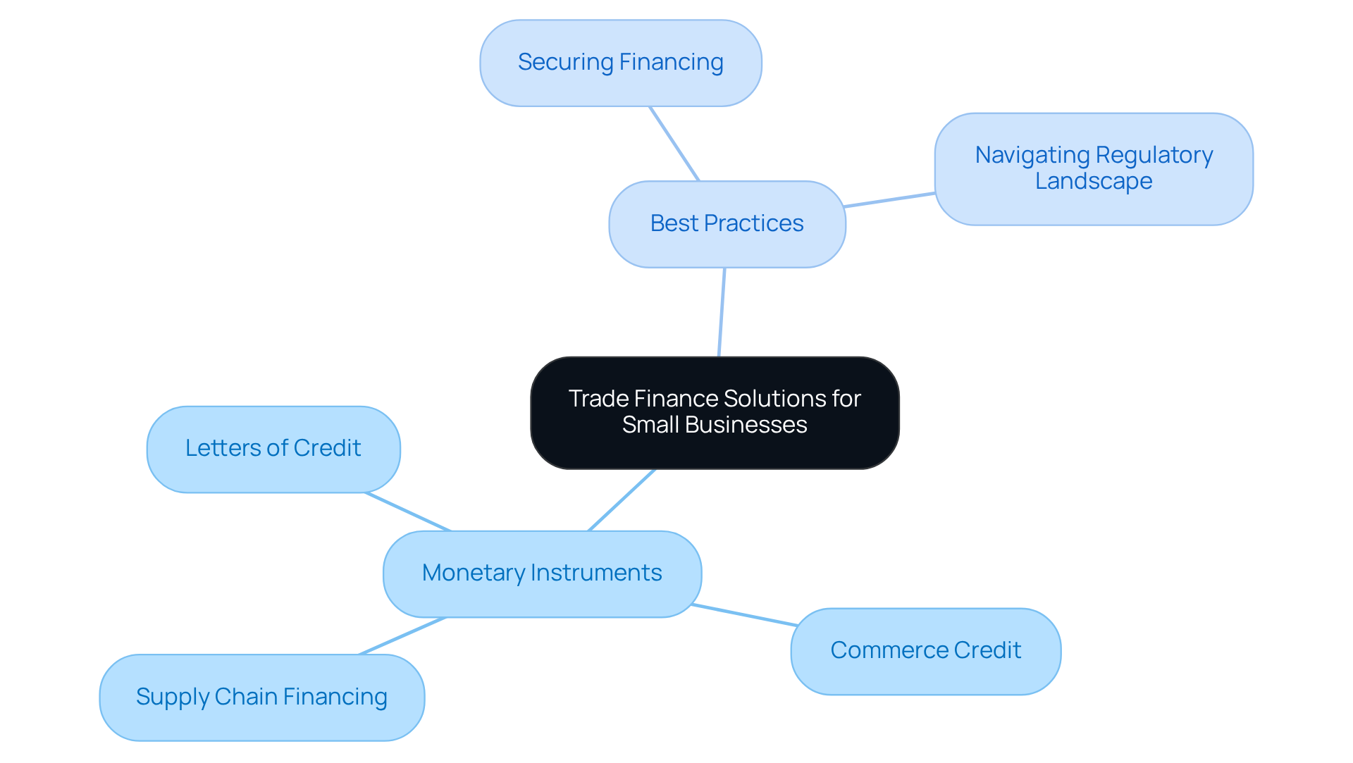 The central node shows the main focus on trade finance solutions, while branches represent different instruments and practices. Each color-coded branch helps to distinguish between categories, making it easier to navigate the information.