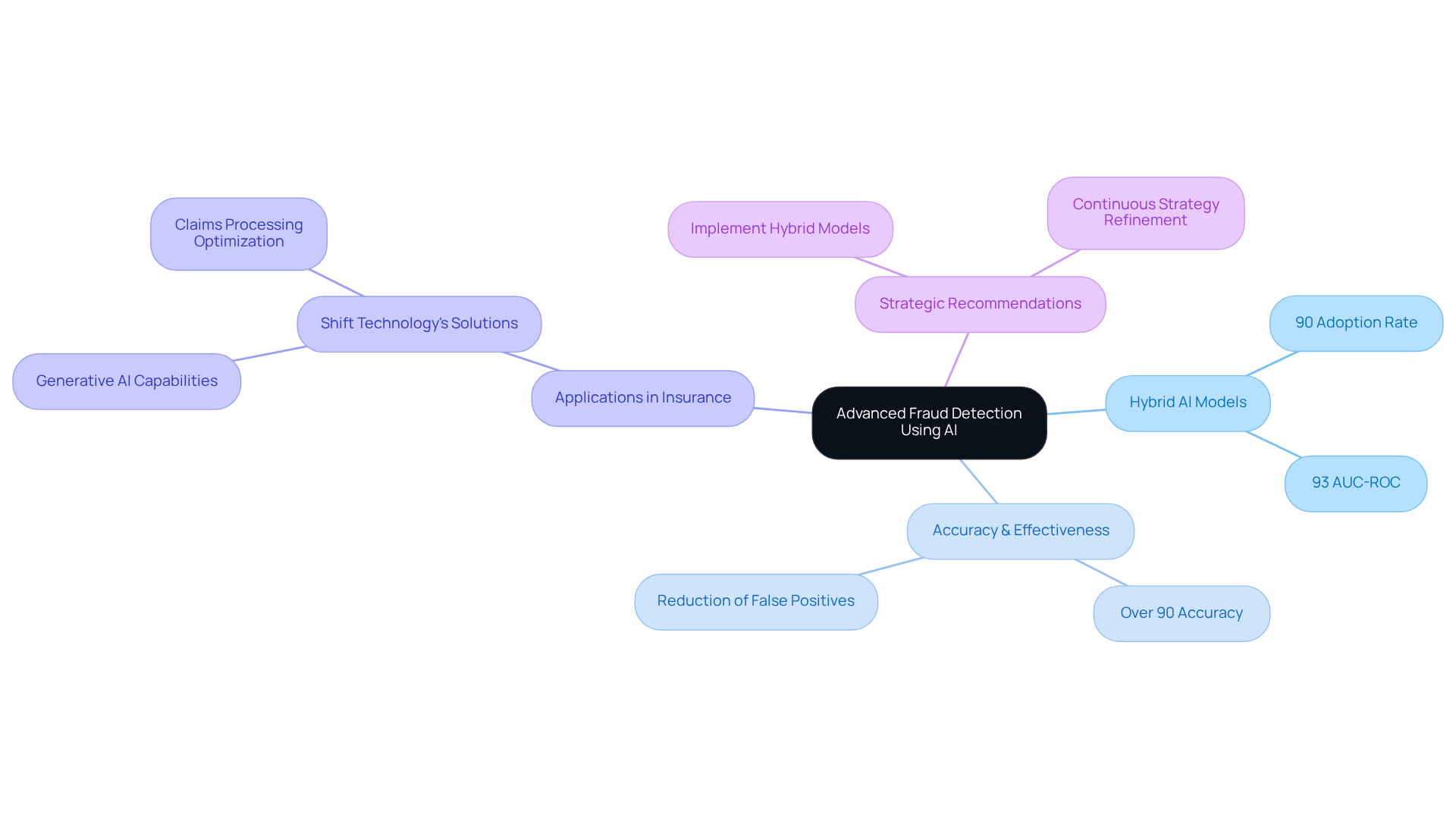 Start from the center with the main theme of AI in fraud detection, then explore each branch to understand different aspects, such as models used, their effectiveness, applications, and strategic insights. Start from the center with the main theme of AI in fraud detection, then explore each branch to understand different aspects, such as models used, their effectiveness, applications, and strategic insights.