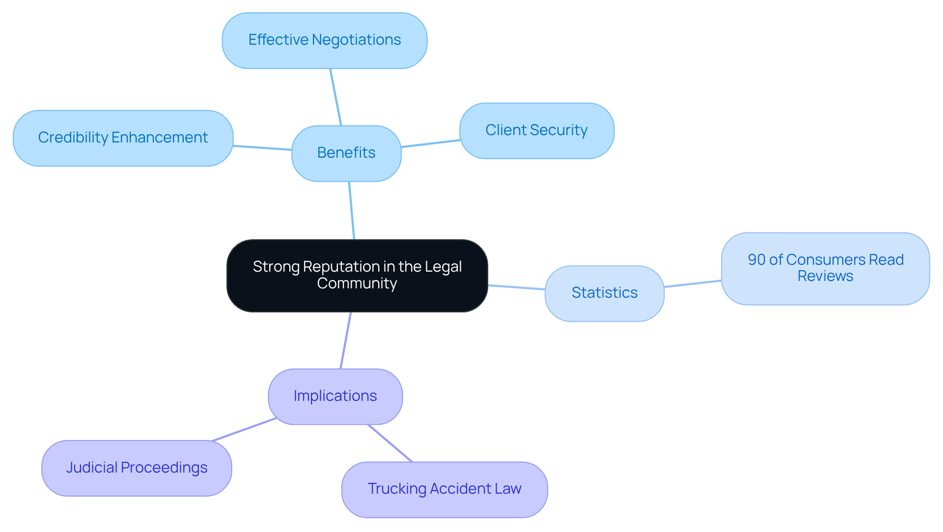 The center node shows the main theme, while branches explore benefits, statistics, and implications of a strong legal reputation—helping you see the bigger picture of how it affects case outcomes.