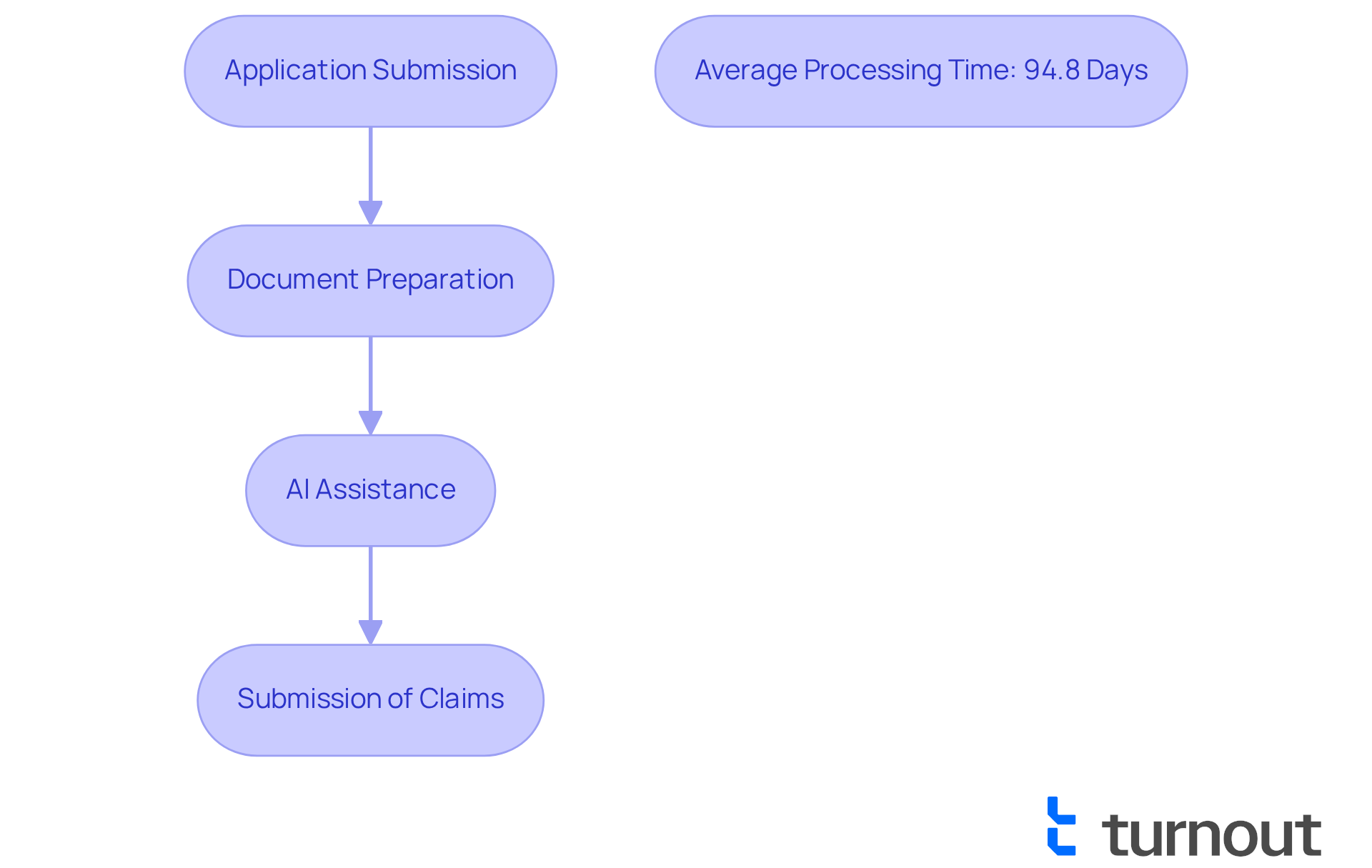 Each box shows a step in your journey — follow the arrows to see how Turnout helps you through each phase, with an emphasis on how AI technology speeds up your application.