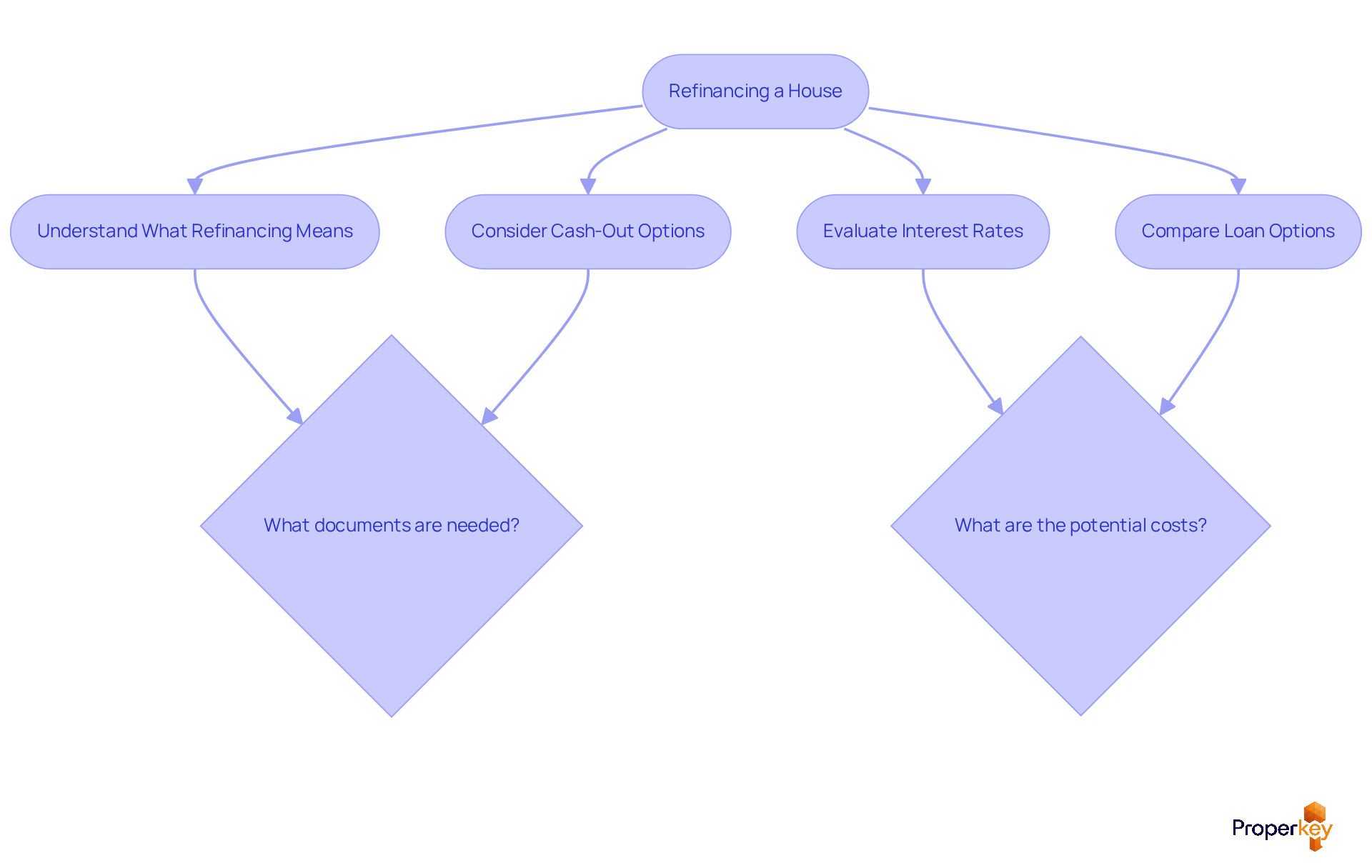 This flowchart guides you through the refinancing process. Start at the top with the main idea of refinancing, then follow the arrows to see the important steps and questions you should consider along the way. This flowchart guides you through the refinancing process. Start at the top with the main idea of refinancing, then follow the arrows to see the important steps and questions you should consider along the way.