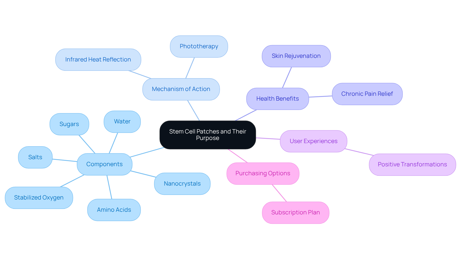 This mindmap illustrates the various aspects of stem cell patches. Start at the center with the main topic, then explore each branch to understand the components, how they work, the benefits they offer, stories from users, and how to purchase them. Each color-coded branch helps you see how everything connects. This mindmap illustrates the various aspects of stem cell patches. Start at the center with the main topic, then explore each branch to understand the components, how they work, the benefits they offer, stories from users, and how to purchase them. Each color-coded branch helps you see how everything connects.