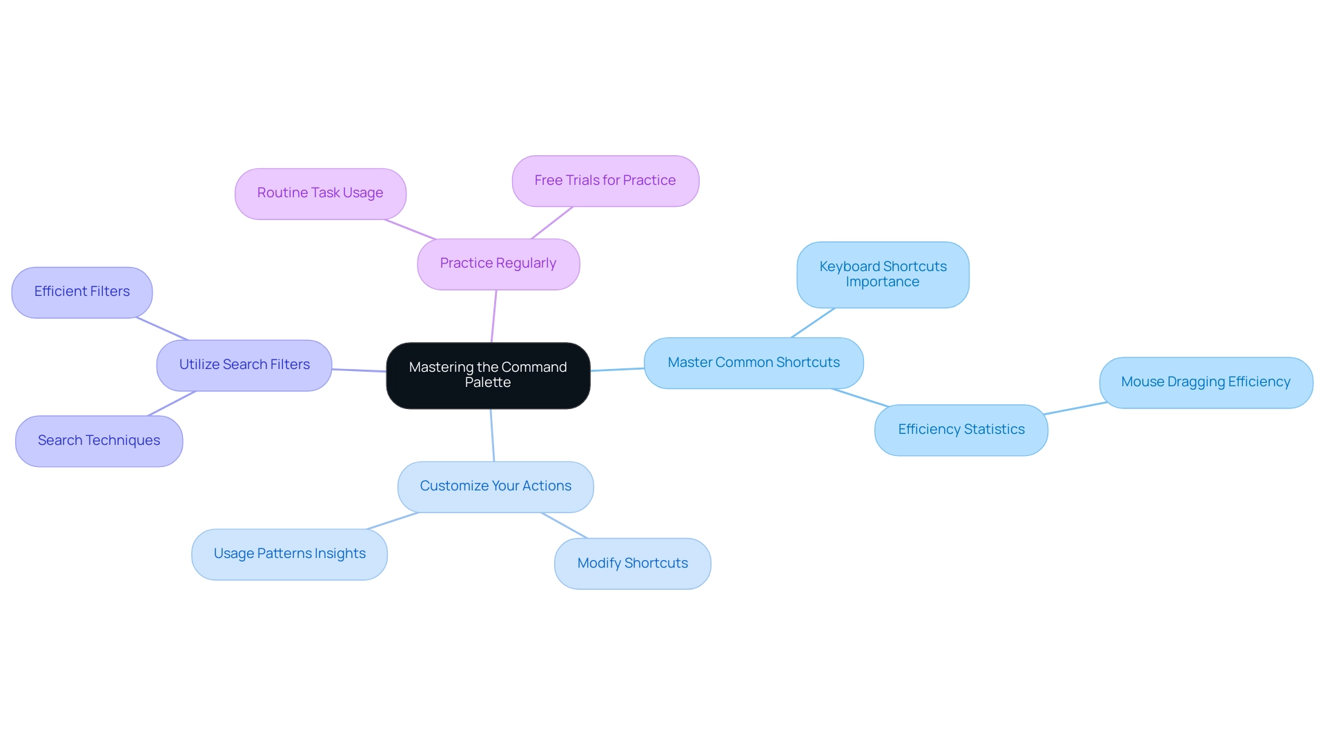 The central node represents the main goal of mastering the Command Palette, while each branch represents a specific strategy to achieve this goal.