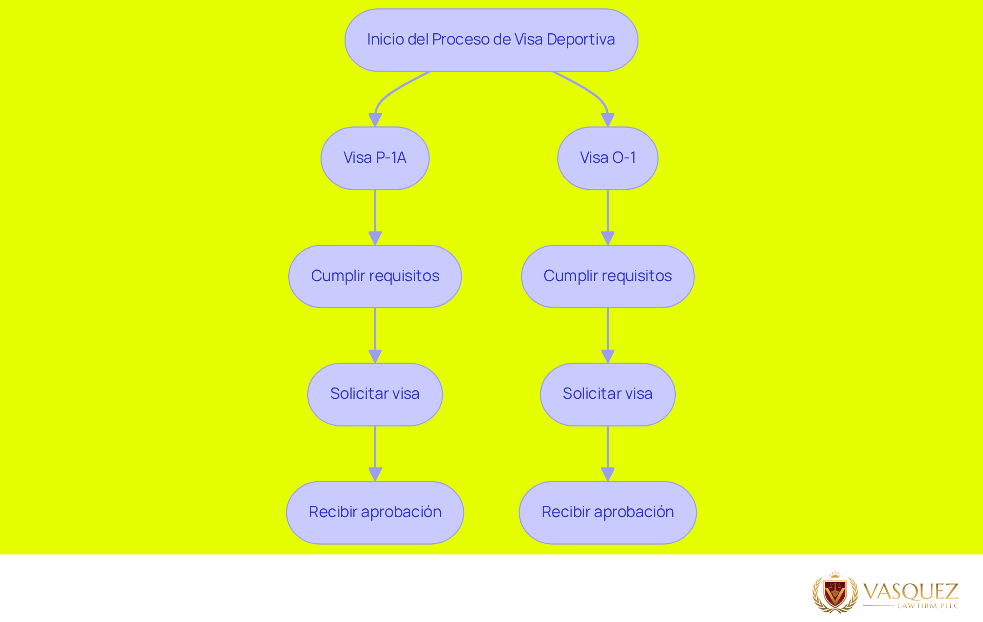 Cada cuadro representa un paso en el proceso de visa. Sigue las flechas para entender cómo avanzar desde el inicio hasta la obtención de la visa.