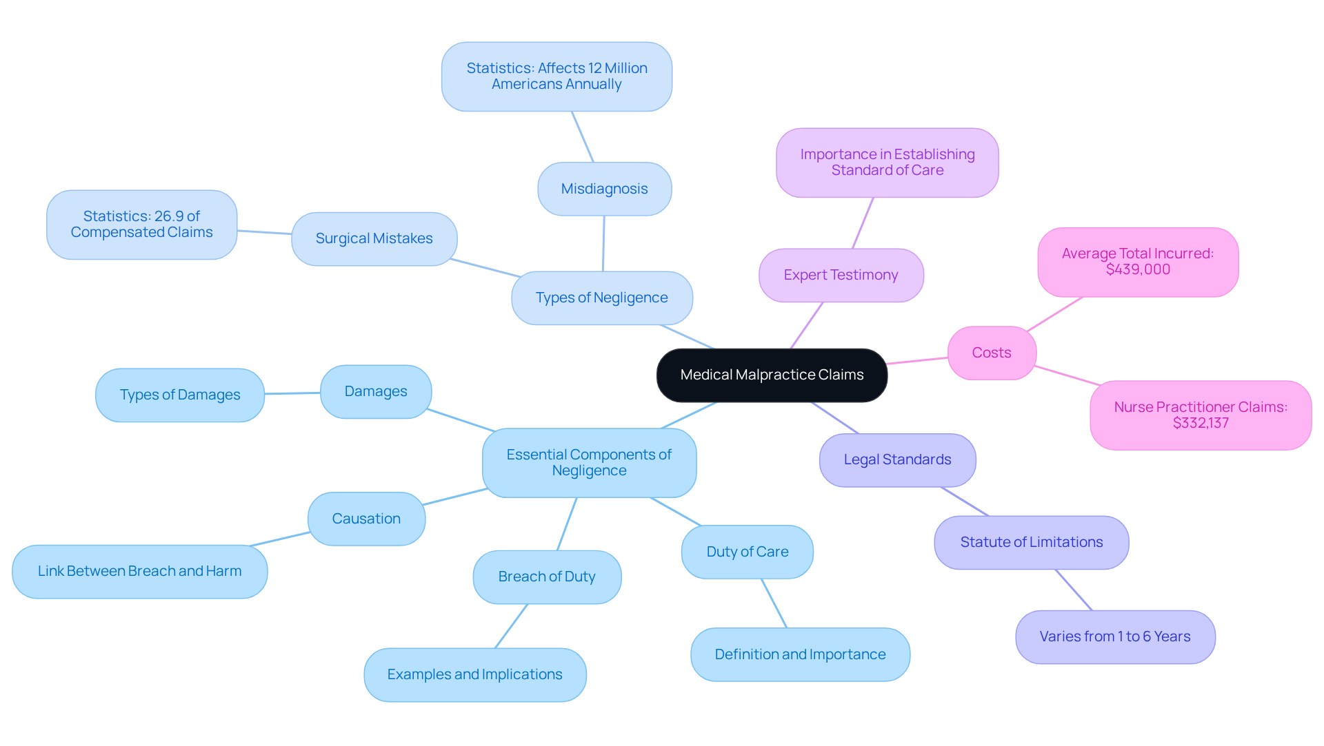 Start at the center with the main topic of medical malpractice claims. Follow the branches to explore the essential components of negligence, types of negligence, legal standards, the importance of expert testimony, and the costs involved. Each branch provides a deeper understanding of how these elements connect and contribute to a successful claim.
