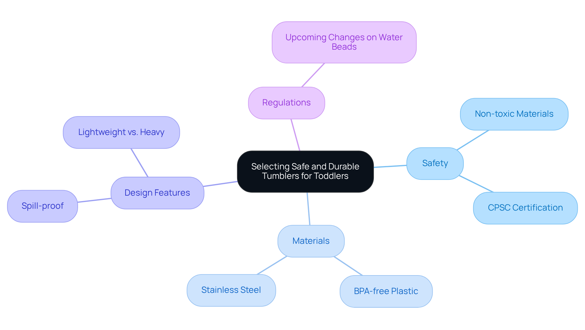 This mindmap helps you explore the important factors to consider when choosing tumblers for your little ones. Each branch represents a key area, and the sub-branches provide more details to guide your decision. This mindmap helps you explore the important factors to consider when choosing tumblers for your little ones. Each branch represents a key area, and the sub-branches provide more details to guide your decision.