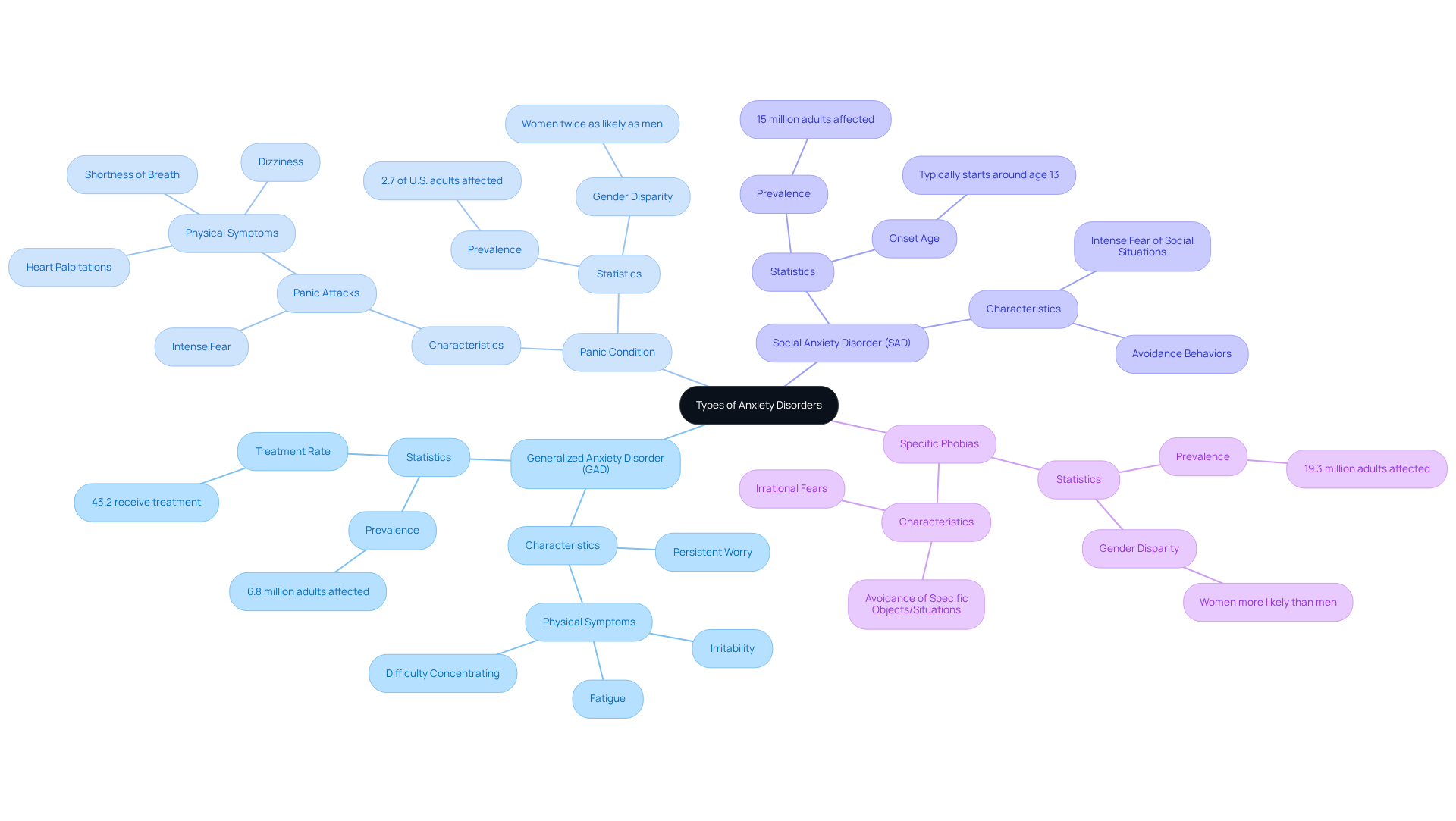This mindmap shows the different types of anxiety disorders. Each branch represents a specific disorder, and the sub-branches provide details like symptoms and statistics. The colors help differentiate between the disorders, making it easier to follow and understand.