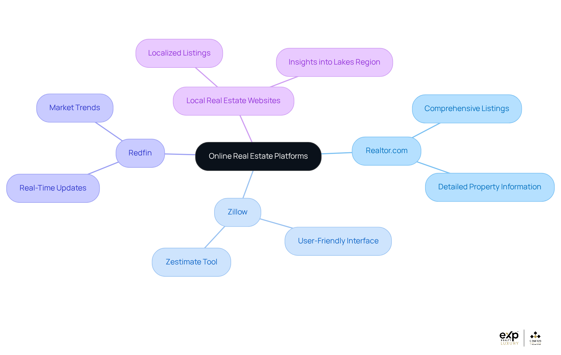 The central node represents the main topic of online platforms for real estate. Each branch shows a different platform, and the sub-branches highlight their specific features, helping you understand how each can assist in your home search.