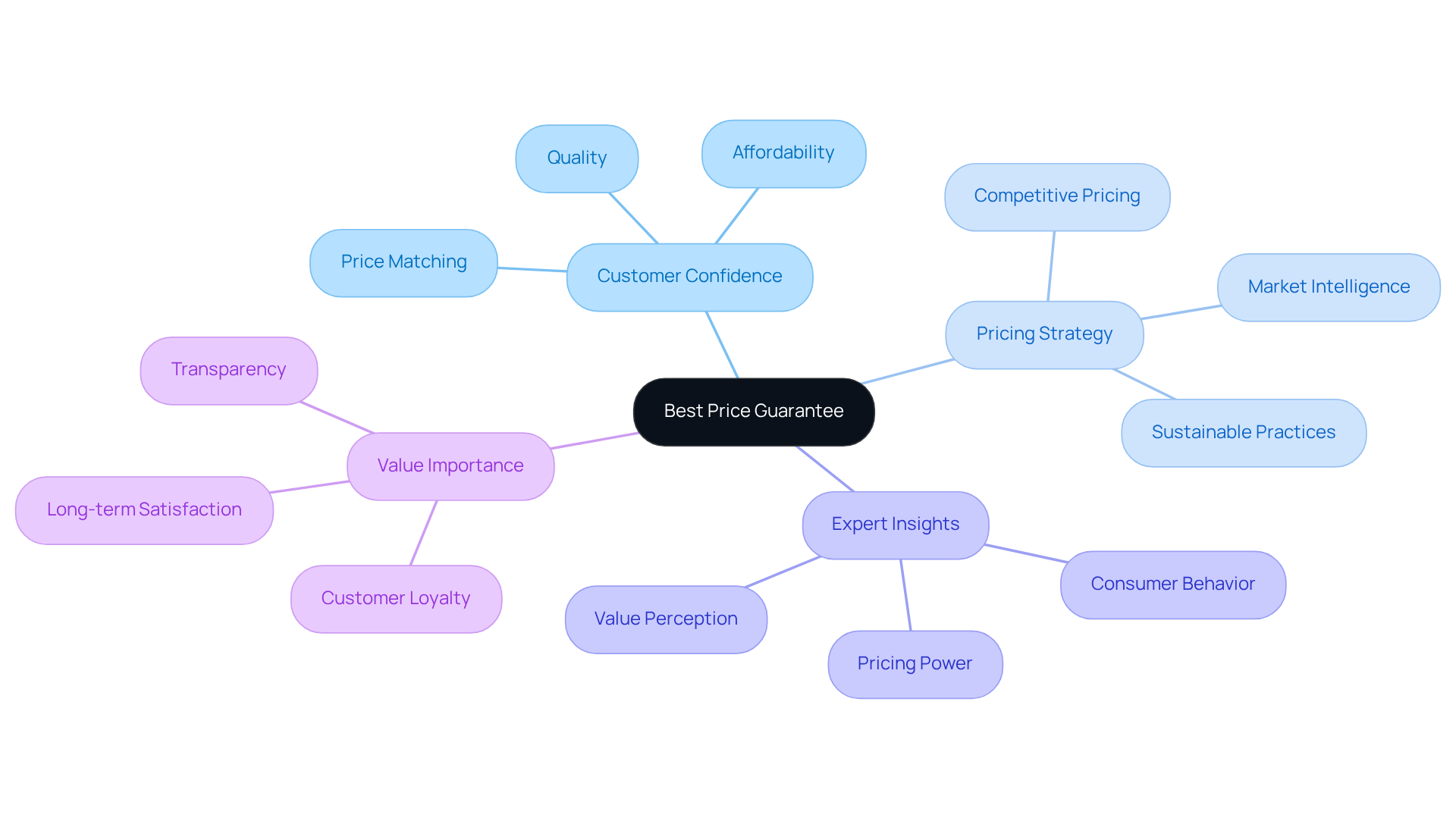 The central idea is the Best Price Guarantee, with branches showing how it builds customer confidence, relates to pricing strategies, and emphasizes the importance of value. Each branch highlights a different aspect of how Trophy Deals supports its customers. The central idea is the Best Price Guarantee, with branches showing how it builds customer confidence, relates to pricing strategies, and emphasizes the importance of value. Each branch highlights a different aspect of how Trophy Deals supports its customers.