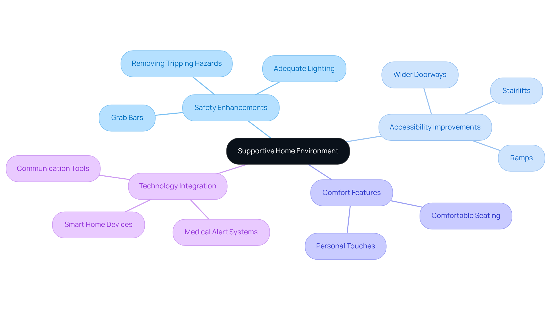 This mindmap shows how to create a supportive home for older adults. Start at the center with the main idea, then follow the branches to see different areas to focus on, along with specific tips under each category.