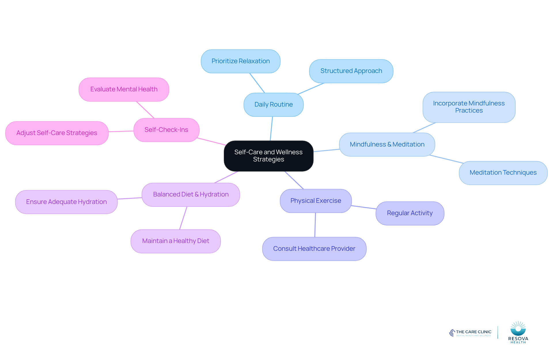 The center represents the overall theme of self-care, while each branch shows a specific strategy. Follow the branches to explore various practices that can help improve mental well-being during pregnancy. The center represents the overall theme of self-care, while each branch shows a specific strategy. Follow the branches to explore various practices that can help improve mental well-being during pregnancy.
