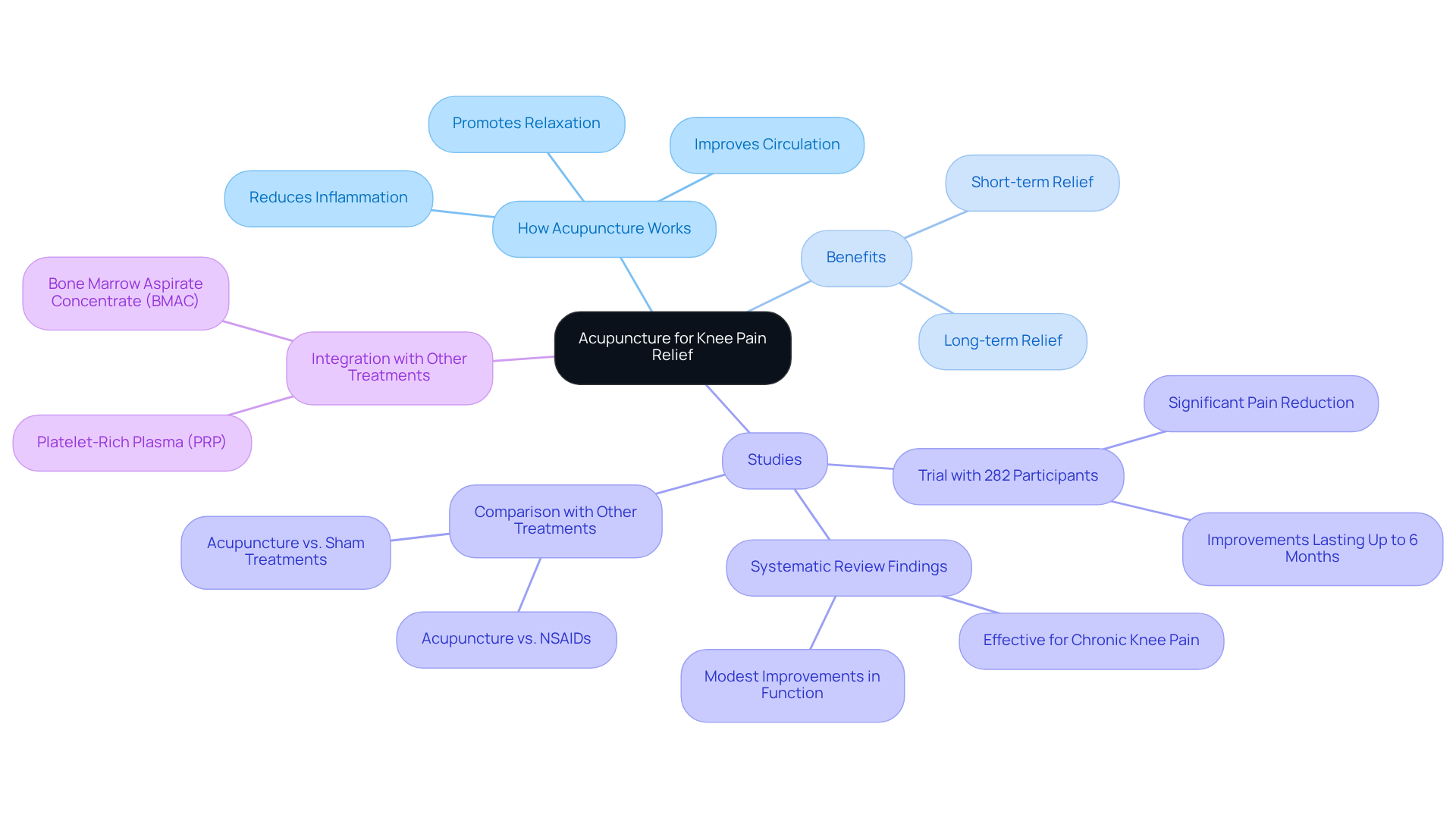 This mindmap starts with acupuncture at the center, branching out to show how it helps with knee pain. Each branch represents a different aspect, like how it works, its benefits, and relevant studies. Follow the branches to see how everything connects and supports the idea of acupuncture as a valuable therapy. This mindmap starts with acupuncture at the center, branching out to show how it helps with knee pain. Each branch represents a different aspect, like how it works, its benefits, and relevant studies. Follow the branches to see how everything connects and supports the idea of acupuncture as a valuable therapy.