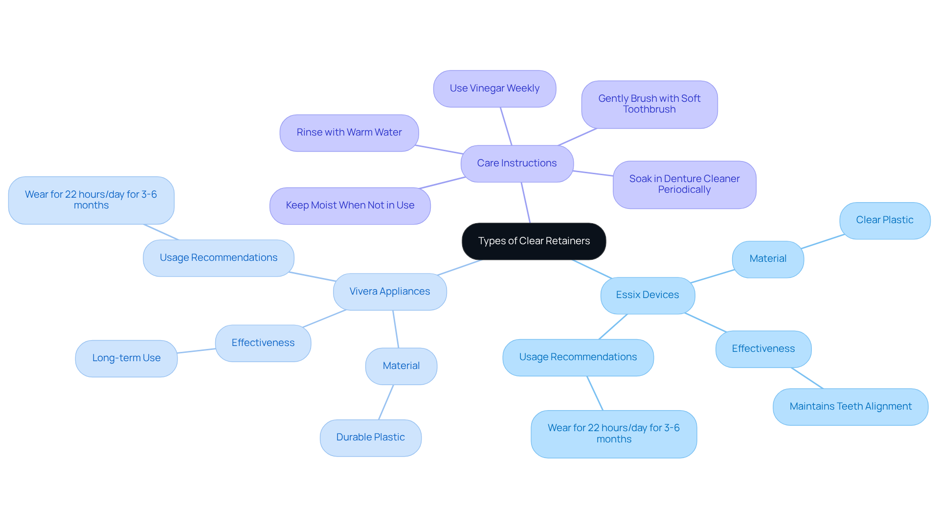 This mindmap starts with the main topic of clear retainers at the center. Each branch represents a different type of retainer or care instruction, helping you see how they relate to the overall topic. The colors and layout make it easy to understand the differences and recommendations.