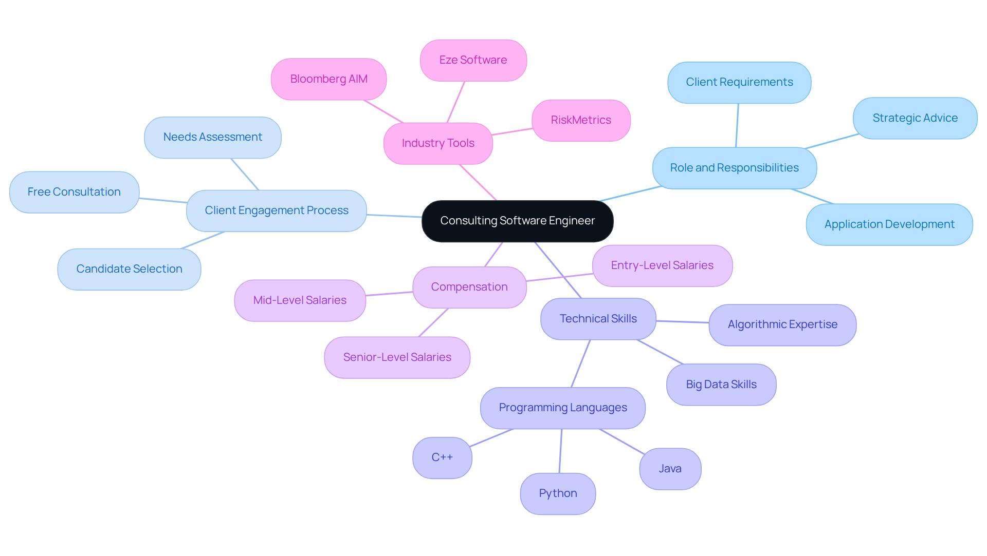 The central node represents the main topic, while the branches show different aspects of the consulting software engineer's role. Each branch can be explored to understand specific responsibilities, processes, and tools used in the field. The central node represents the main topic, while the branches show different aspects of the consulting software engineer's role. Each branch can be explored to understand specific responsibilities, processes, and tools used in the field.