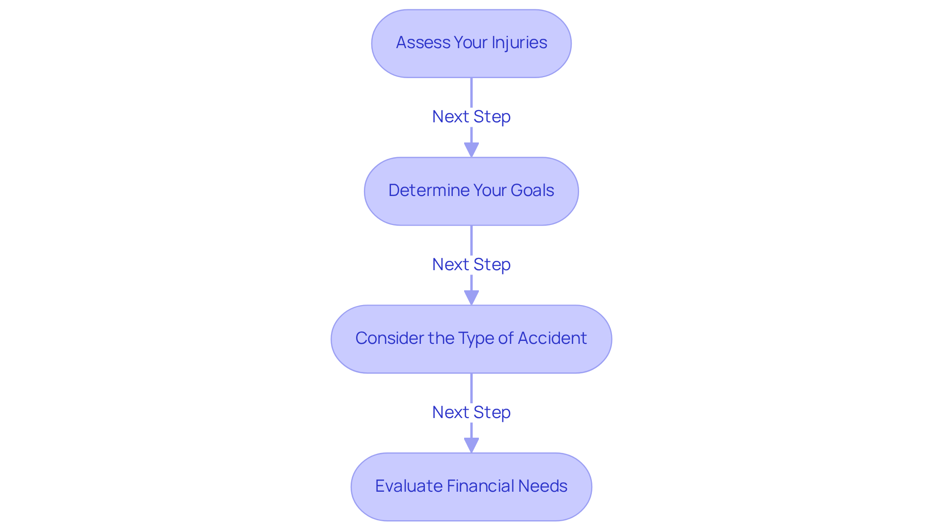 Each box represents a step you should take when choosing a lawyer. Follow the arrows to see the order in which you should consider your injuries, goals, accident type, and financial needs.